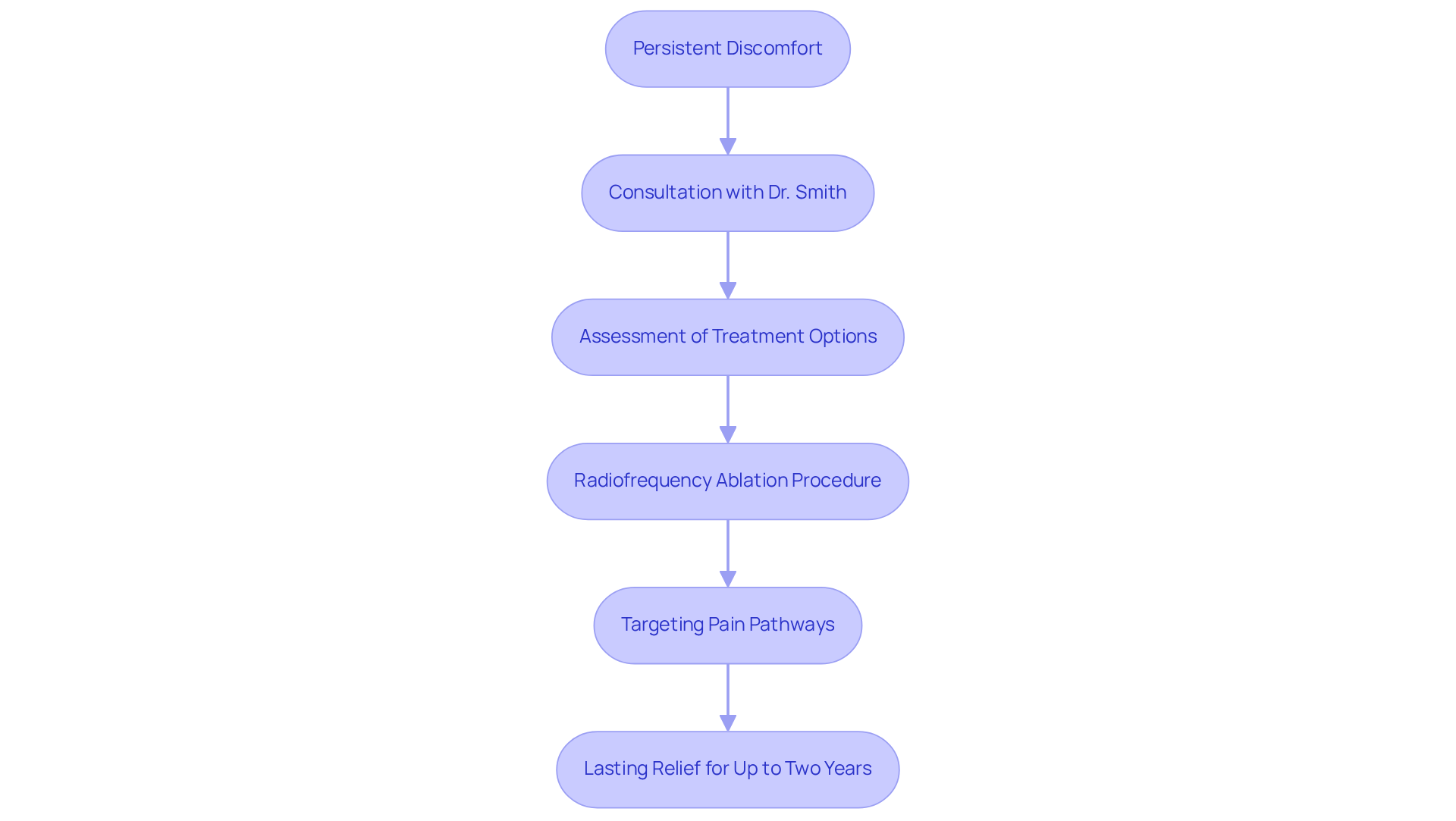 This flowchart shows the journey from experiencing persistent discomfort to receiving Radiofrequency Ablation and achieving lasting relief. Each step represents a part of the process, guiding you through how RFA can help you regain comfort and freedom. This flowchart shows the journey from experiencing persistent discomfort to receiving Radiofrequency Ablation and achieving lasting relief. Each step represents a part of the process, guiding you through how RFA can help you regain comfort and freedom.