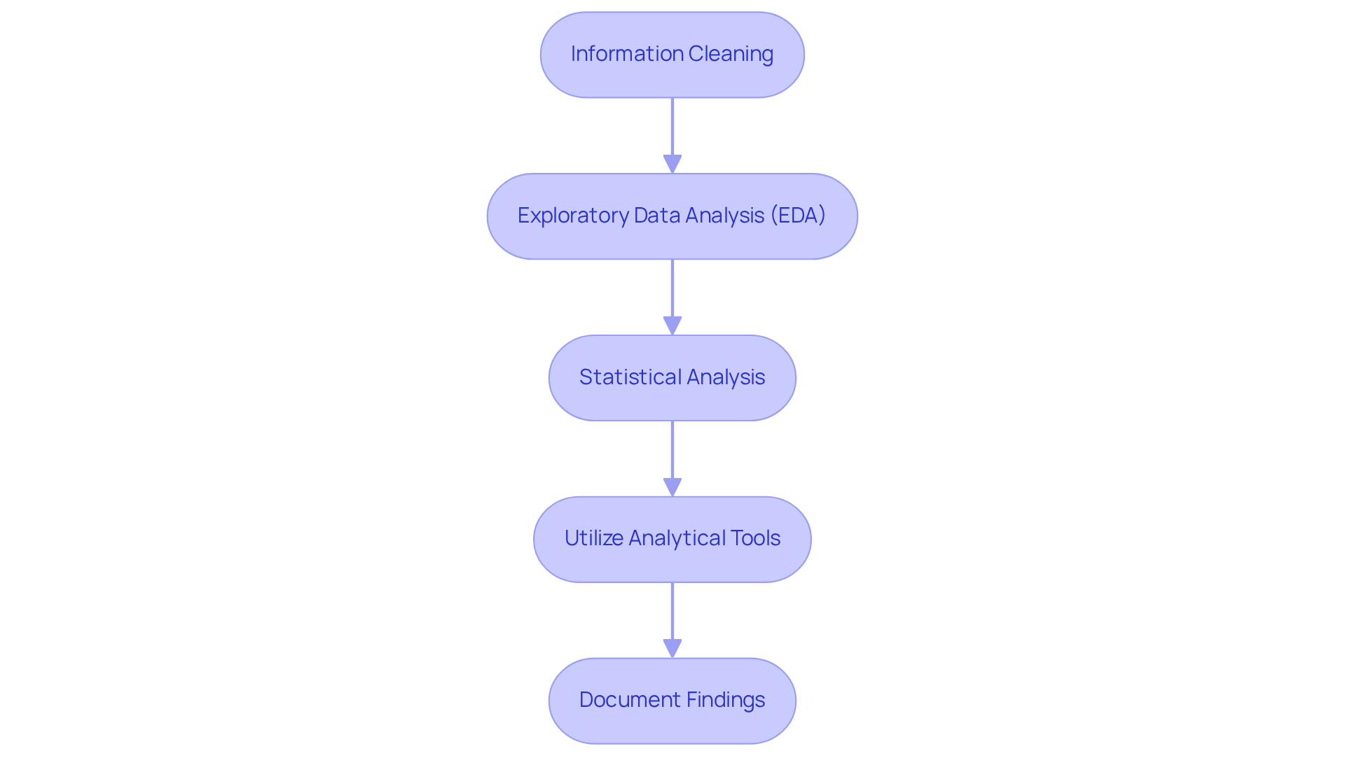 Each box represents a crucial step in analyzing datasets. Follow the arrows to see how each step builds on the previous one, leading to actionable insights.