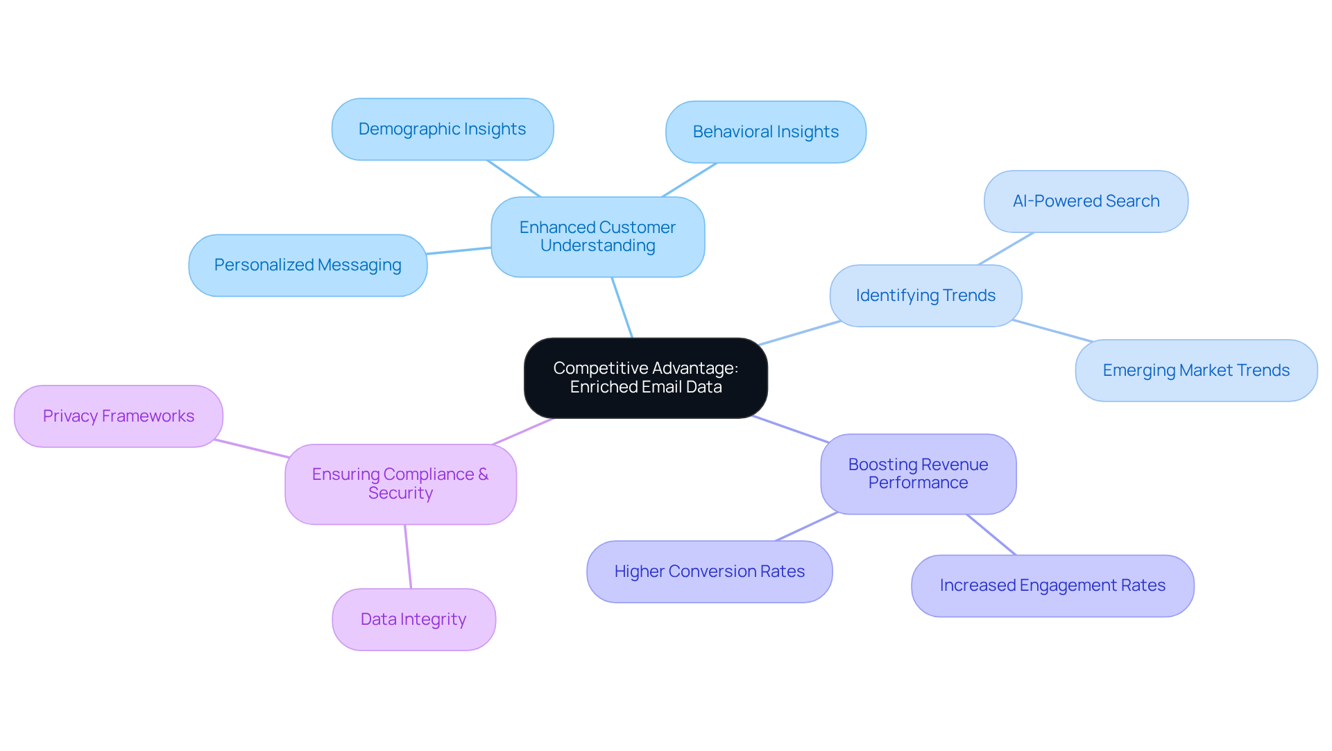 The center shows the main idea of gaining a competitive edge, and the branches highlight the different benefits that contribute to this advantage. Each branch helps explain how enriched email data can lead to business success.