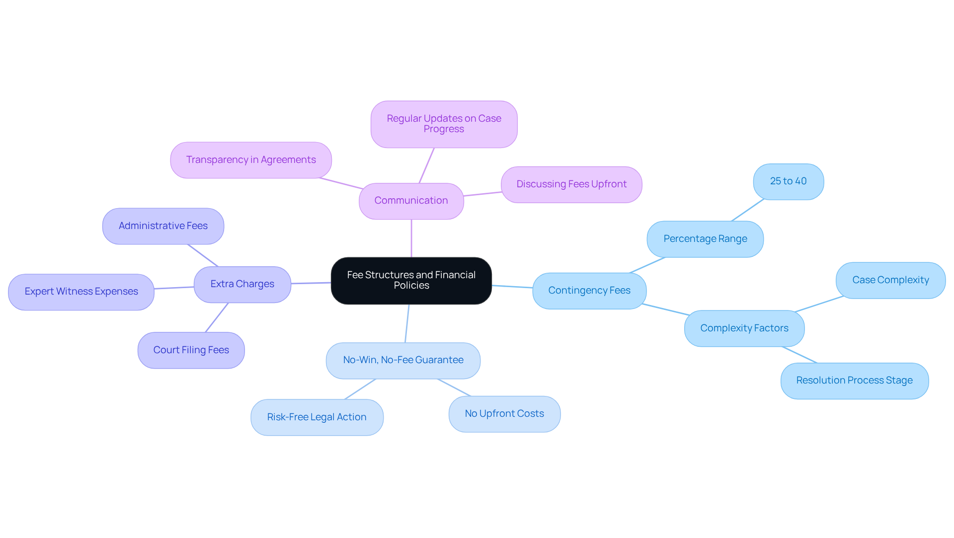 The center shows the main topic of fee structures, with branches detailing specific aspects like fees, guarantees, and communication. Each branch helps you understand the different elements involved in hiring a lawyer.