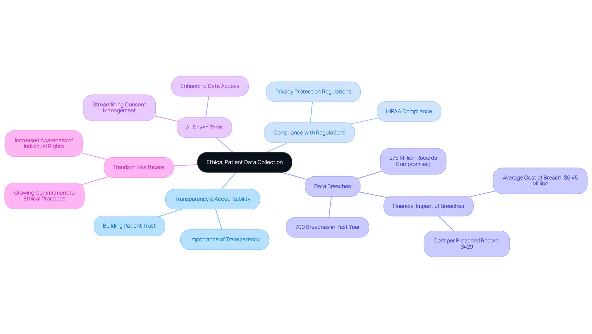 The central node represents the main topic, while branches illustrate key areas of focus. Each sub-branch provides more detail, helping you navigate the complex landscape of ethical patient data practices.