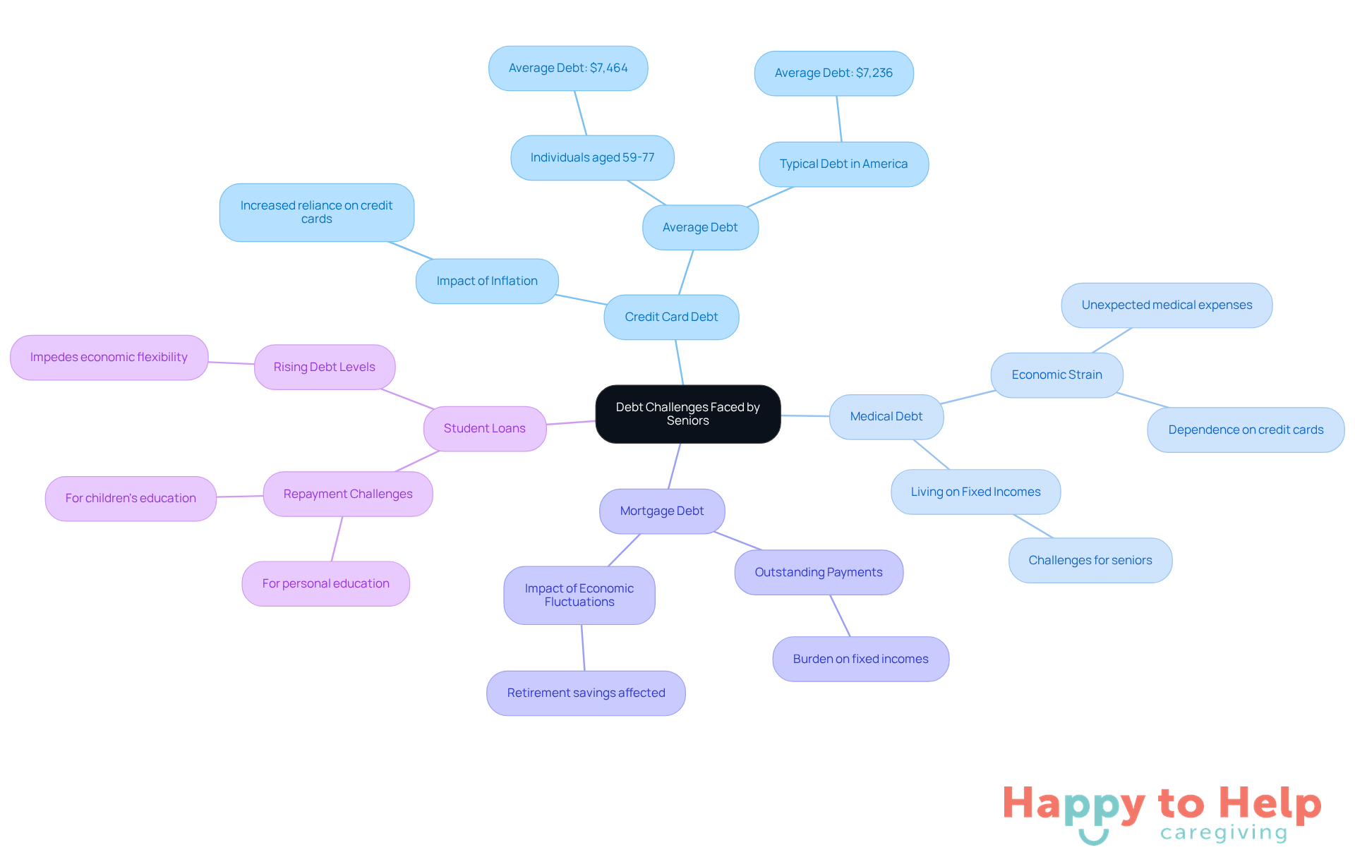 The central node represents the overall theme of debt challenges, while each branch highlights a specific type of debt. The sub-branches provide additional details and statistics, helping to illustrate the financial pressures seniors face.