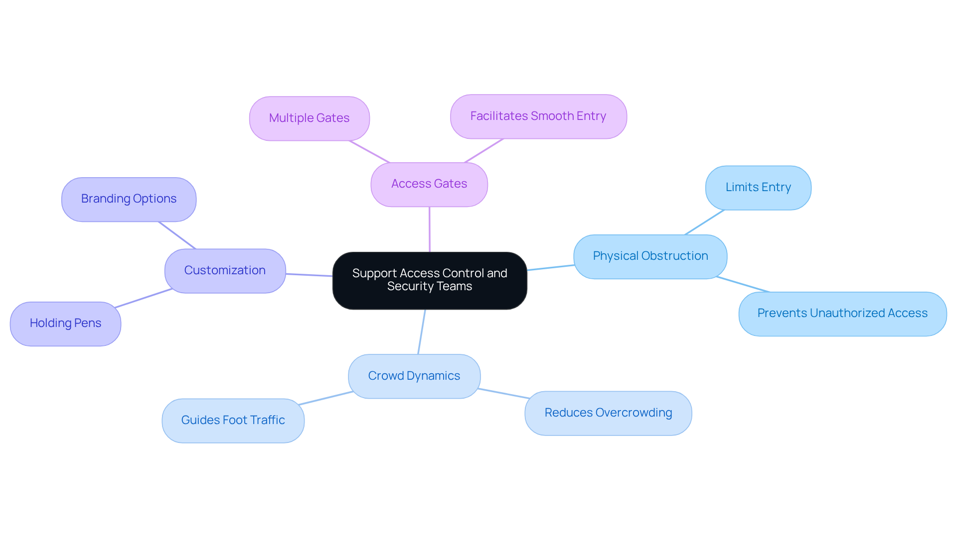Start at the center with the main idea of supporting security teams, then explore each branch to see how temporary barriers contribute to safety and crowd management.