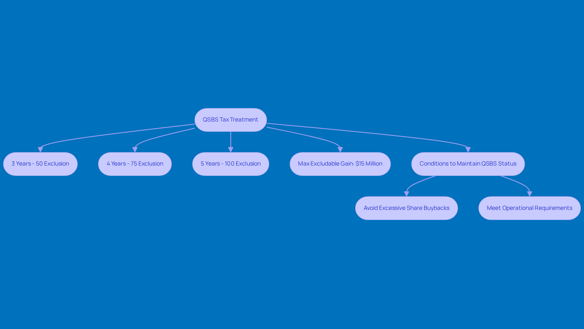 Follow the arrows to see how long you need to hold your stock to get different tax exclusions. The green boxes show the benefits you can gain, while the red box highlights important conditions to keep your stock eligible.