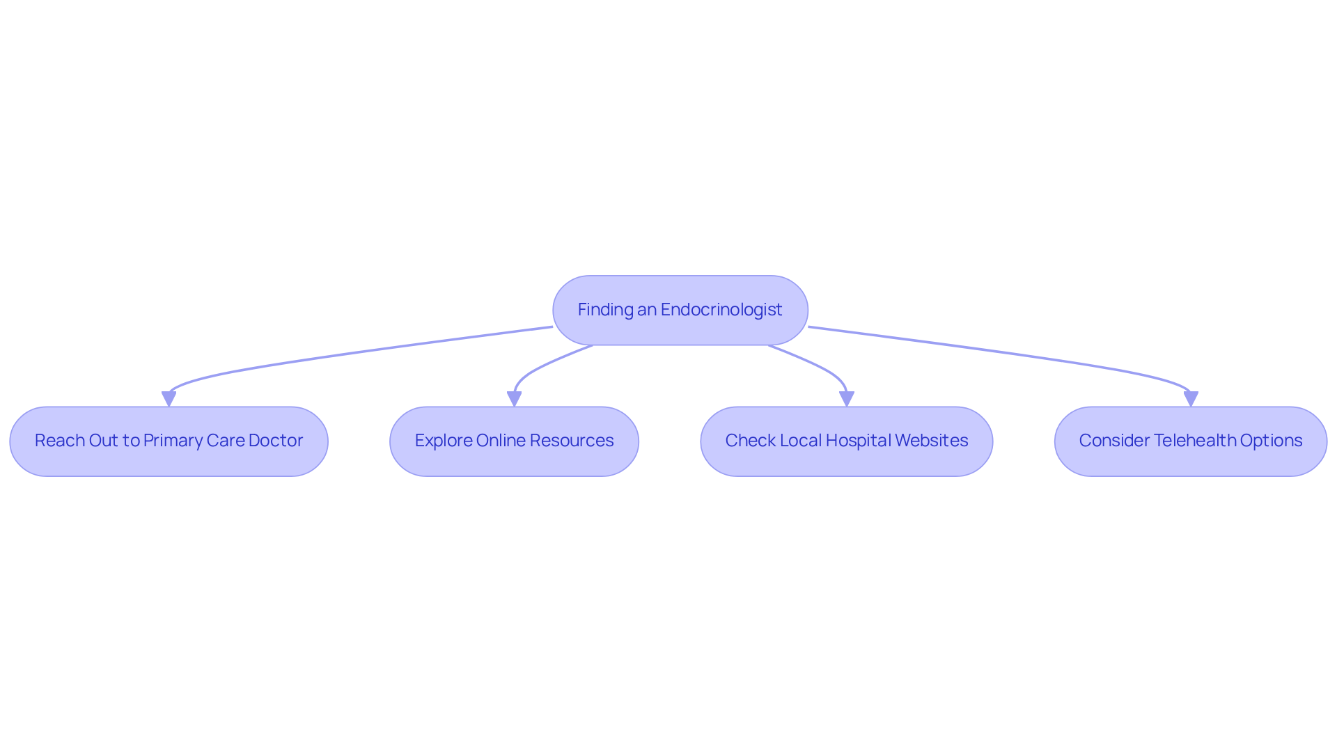 Follow the arrows to see the steps you can take to find an endocrinologist. Each box represents a different action you can take, starting from reaching out to your doctor to exploring online options. Follow the arrows to see the steps you can take to find an endocrinologist. Each box represents a different action you can take, starting from reaching out to your doctor to exploring online options.