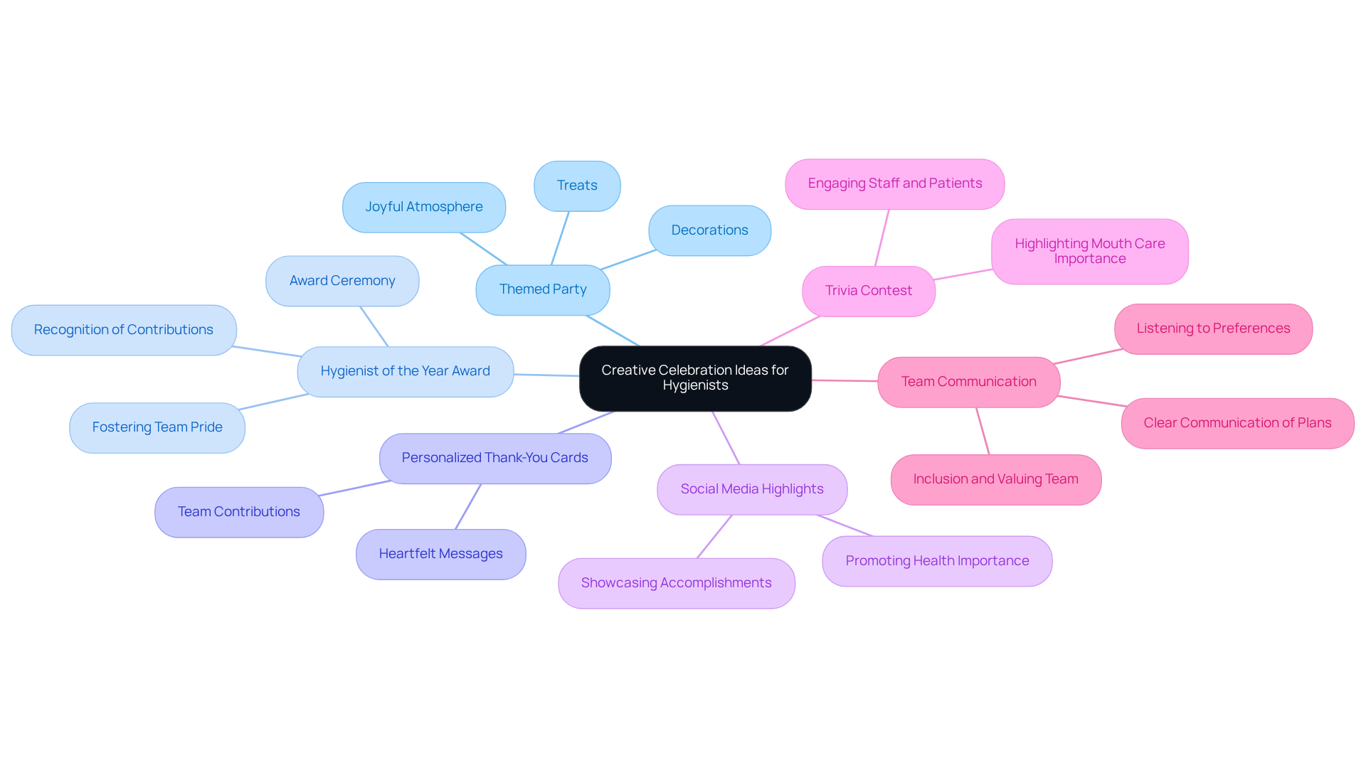 This mindmap starts with the main theme of celebrating our hygienists. Each branch represents a different idea for celebration, and you can follow the branches to see more details about each suggestion. It's a fun way to visualize all the ways we can honor our hardworking hygienists!