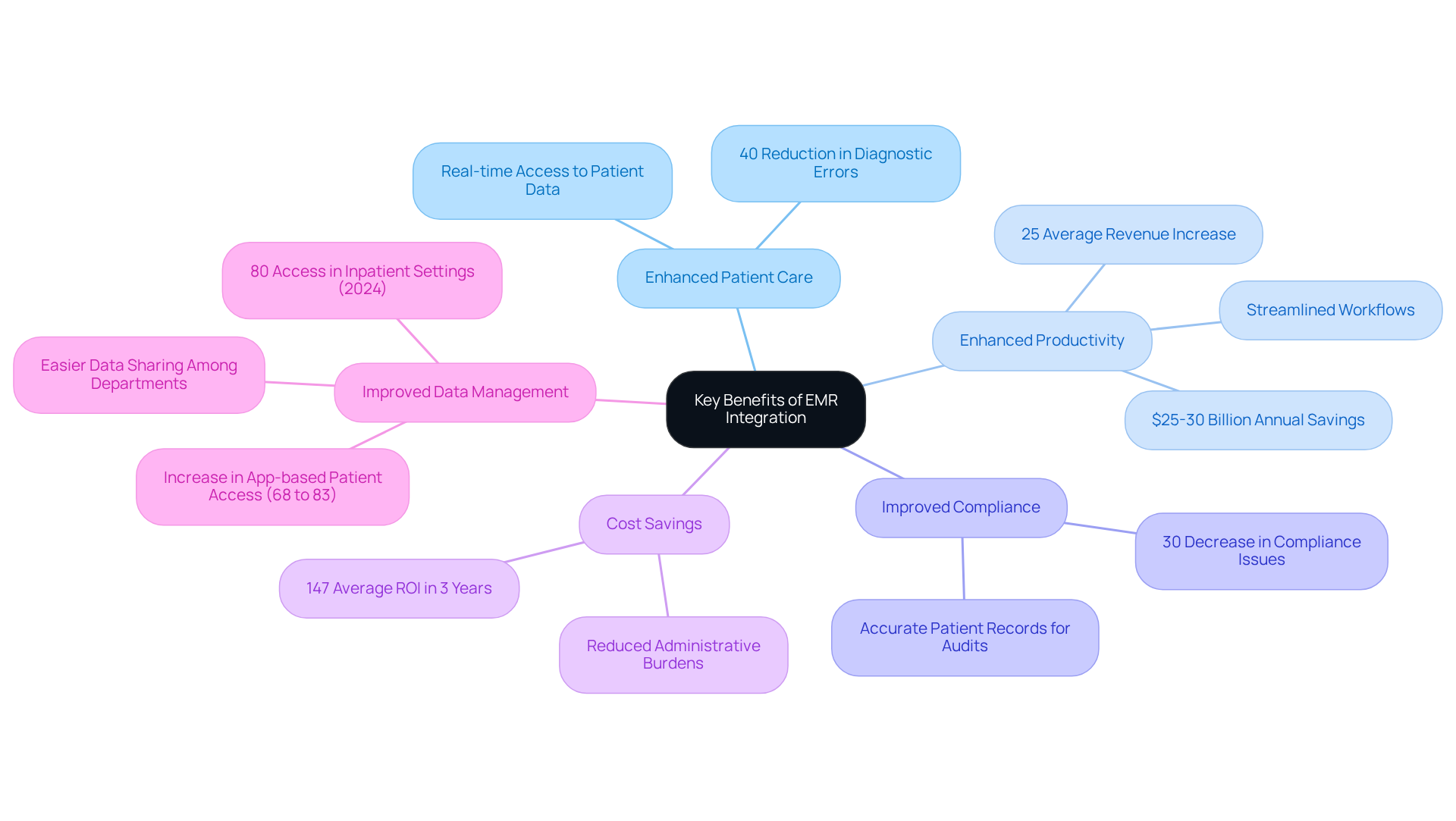 The central node represents the overall theme of EMR integration benefits, while each branch highlights a specific advantage. The sub-points provide supporting details and statistics, making it easy to understand how each benefit contributes to improved healthcare delivery. The central node represents the overall theme of EMR integration benefits, while each branch highlights a specific advantage. The sub-points provide supporting details and statistics, making it easy to understand how each benefit contributes to improved healthcare delivery.