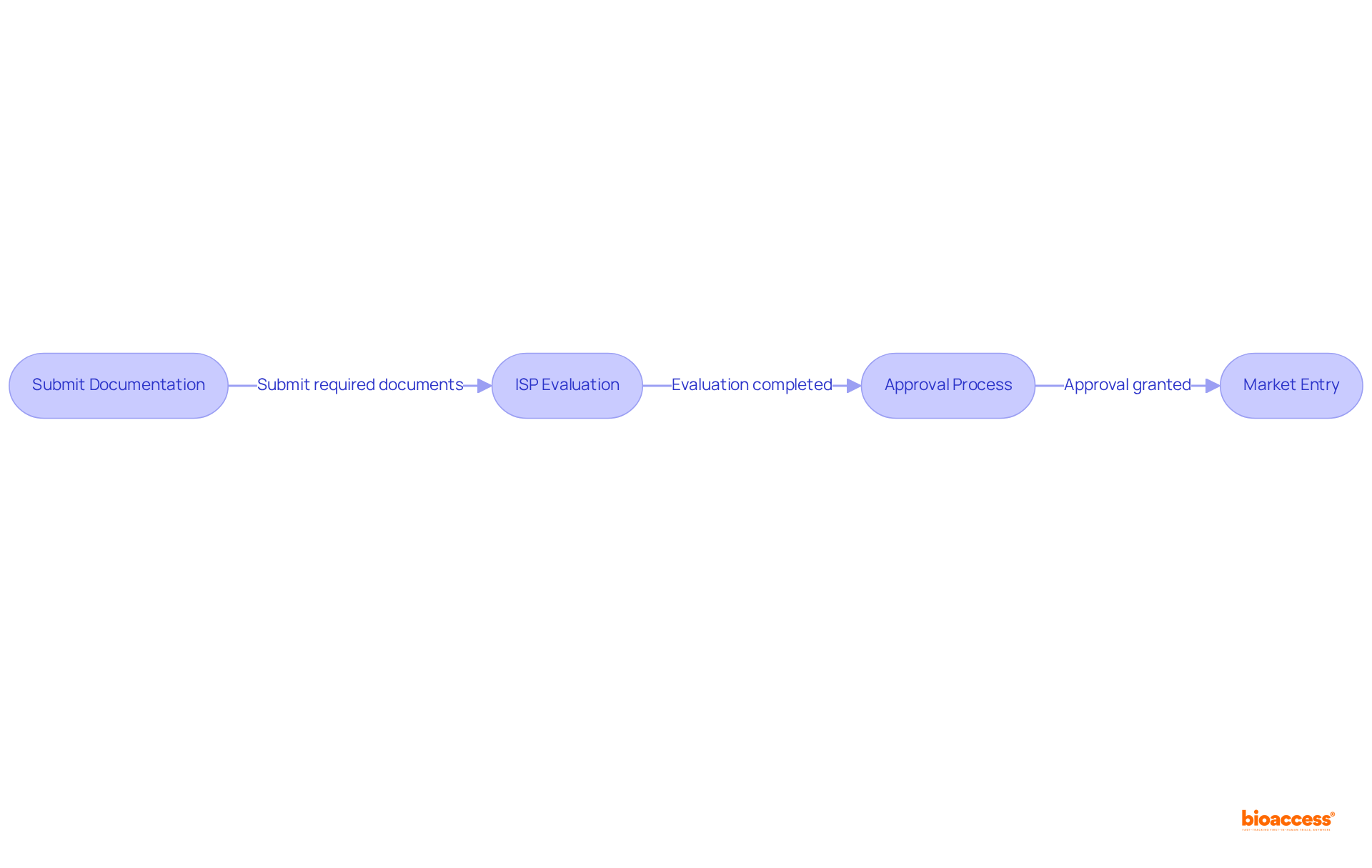 Follow the arrows to see the steps required for registering healthcare instruments with the ISP in Chile. Each box shows a stage in the process, from submitting necessary documentation to finally entering the market.
