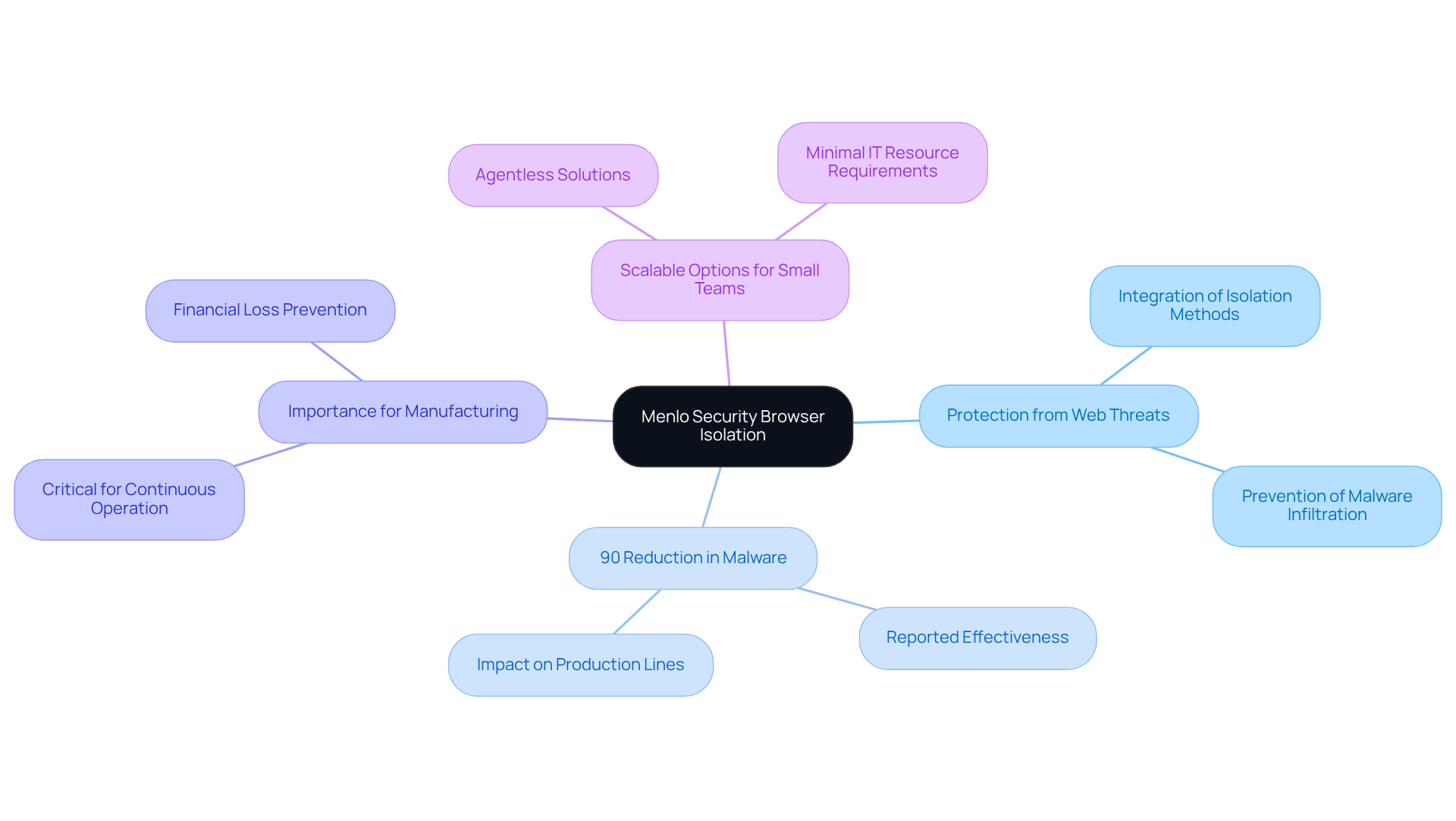 The central node represents the main technology, while the branches show its benefits and features. Each color-coded branch helps you see how different aspects of browser isolation contribute to overall security for remote teams.