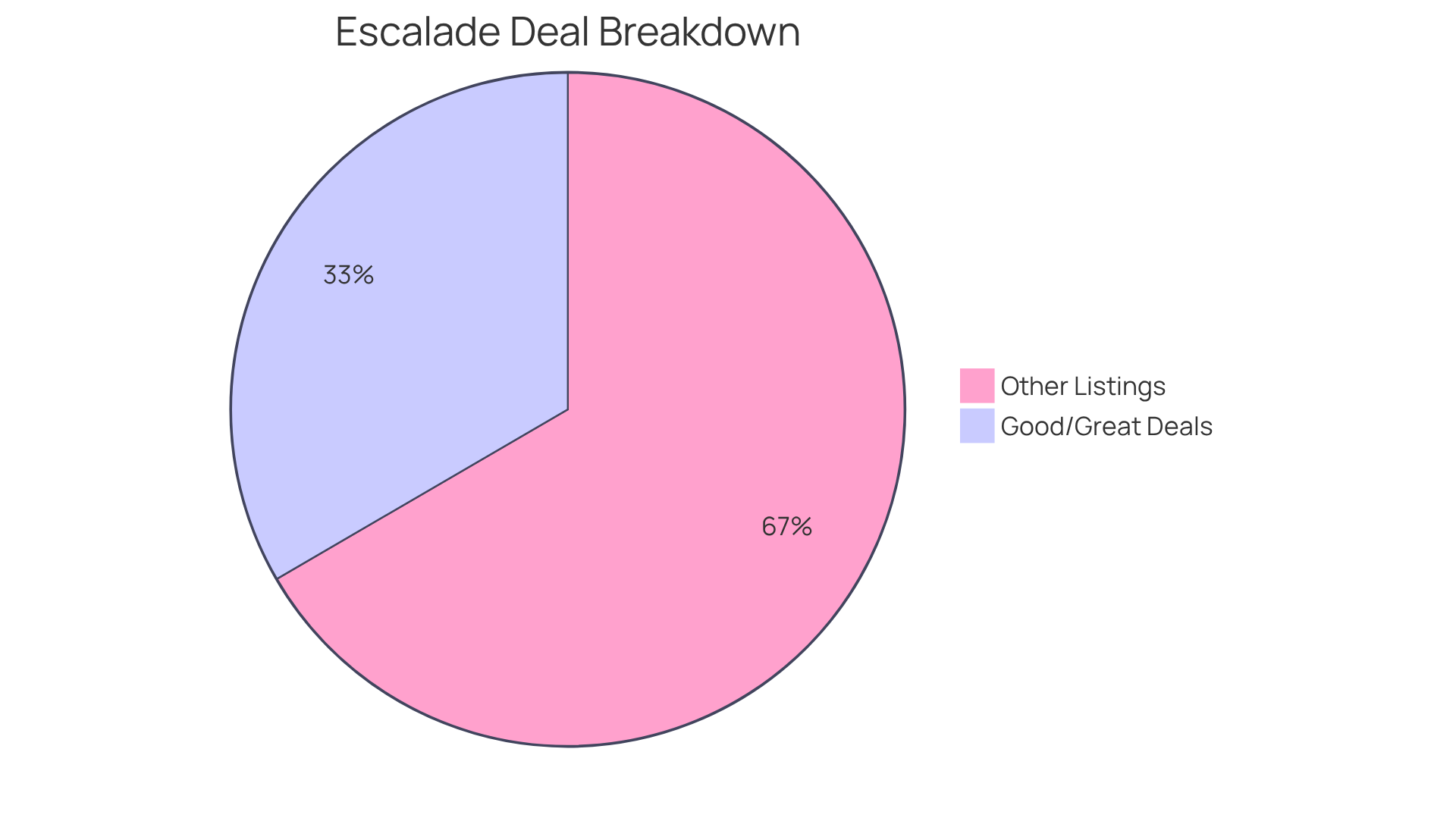 This chart shows how many Escalade listings are considered good or great deals compared to those that aren't. The green slice represents the favorable deals, while the gray slice shows the rest.