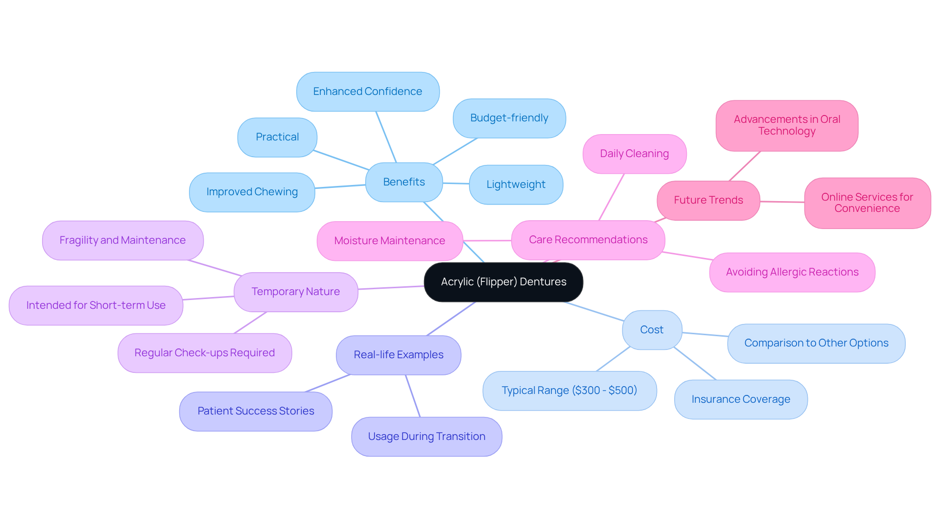 At the center, you'll find the main topic of acrylic dentures. Branching out are various benefits, costs, examples, and care tips that provide a comprehensive understanding of how these dentures can help you. The colors help distinguish each area, making it easier to follow the connections.