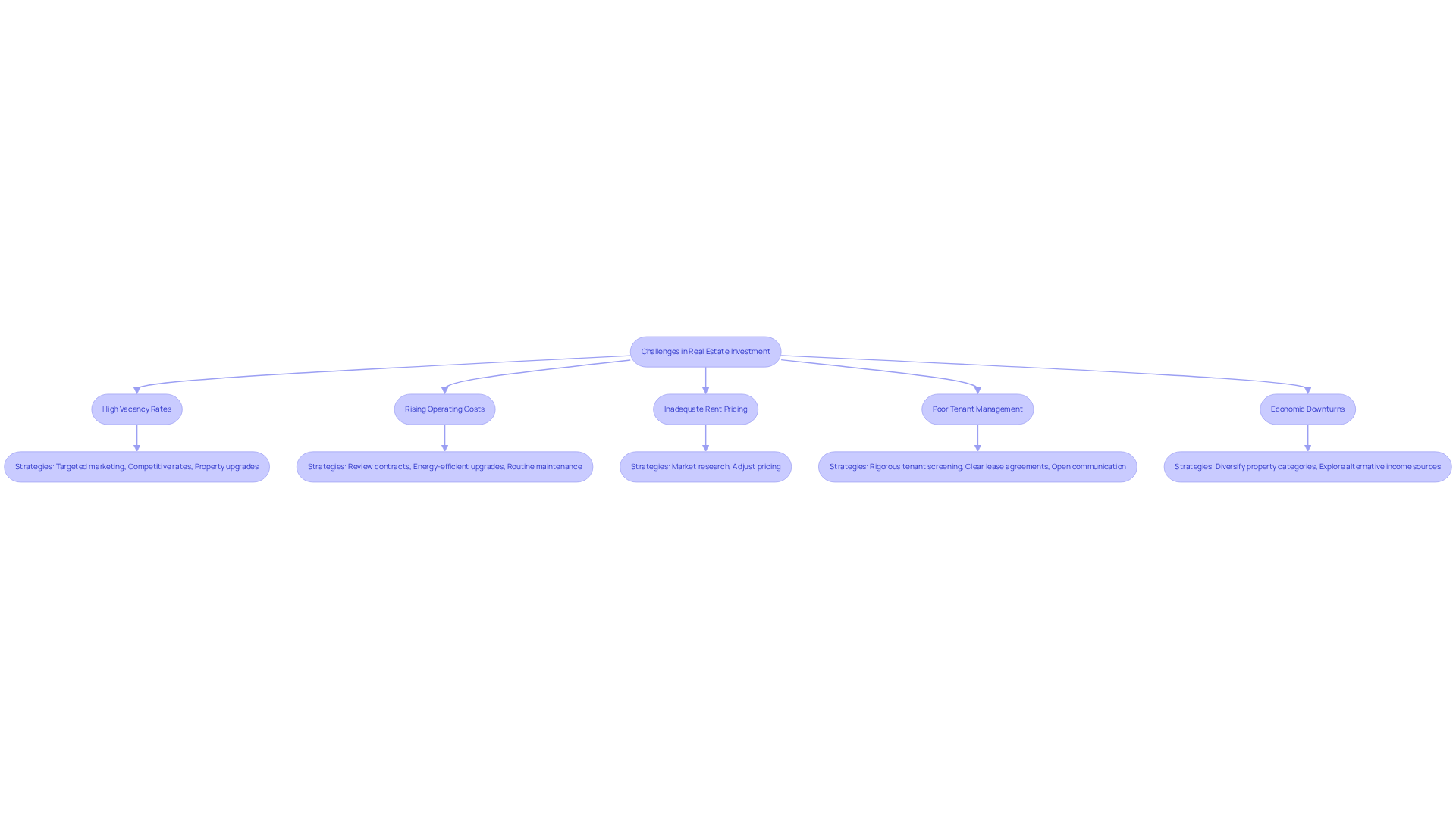 This flowchart shows the common challenges in real estate investment on the left and the strategies to tackle them on the right. Follow the arrows to see how each challenge connects to its solution, helping you understand how to maximize cash flow effectively.
