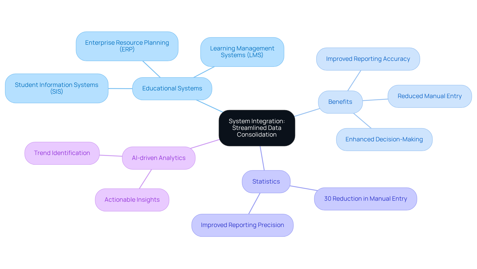 The central node represents the main theme of system integration, while the branches show different systems and benefits. Each sub-branch provides specific details, helping you understand how everything connects to improve educational outcomes. The central node represents the main theme of system integration, while the branches show different systems and benefits. Each sub-branch provides specific details, helping you understand how everything connects to improve educational outcomes.