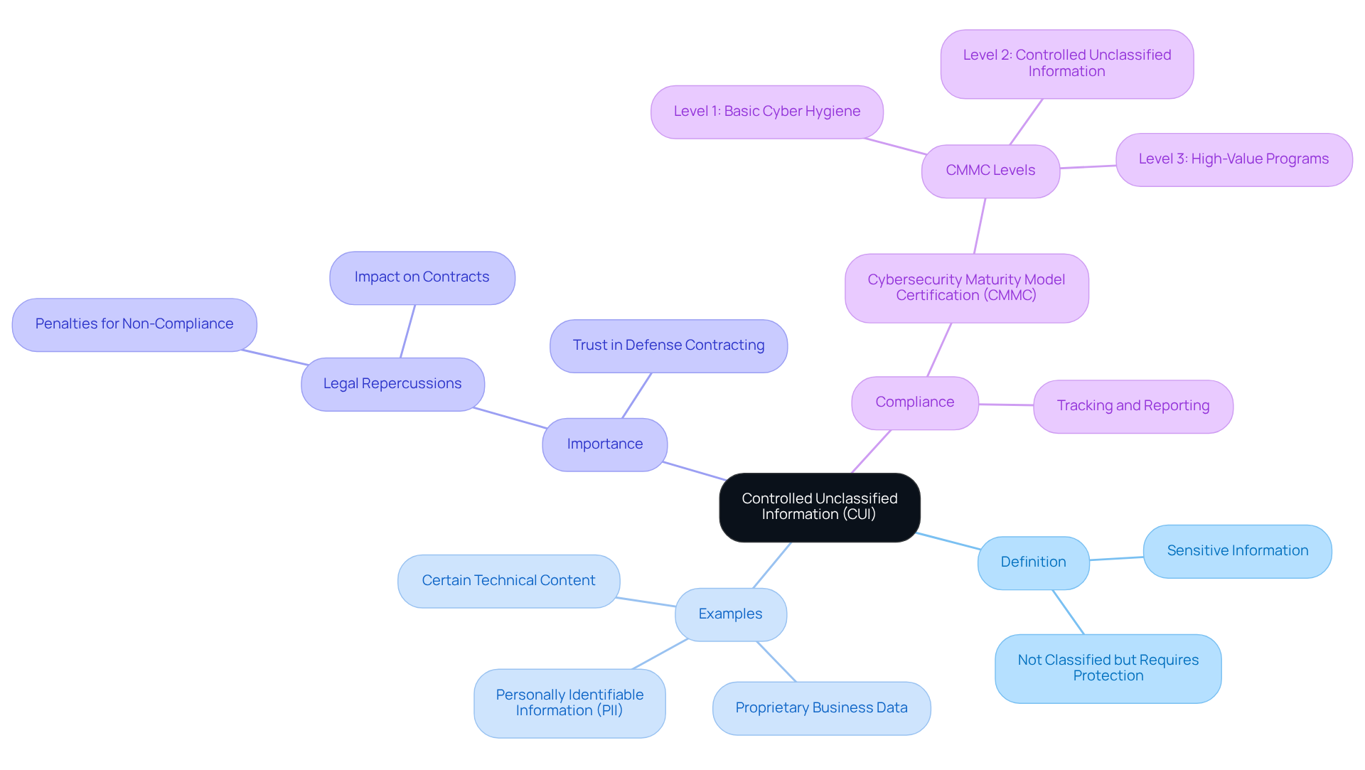 Start at the center with CUI, then explore its definition, examples, and why it's important. Each branch shows a different aspect of CUI, helping you understand its significance and the need for proper management. Start at the center with CUI, then explore its definition, examples, and why it's important. Each branch shows a different aspect of CUI, helping you understand its significance and the need for proper management.