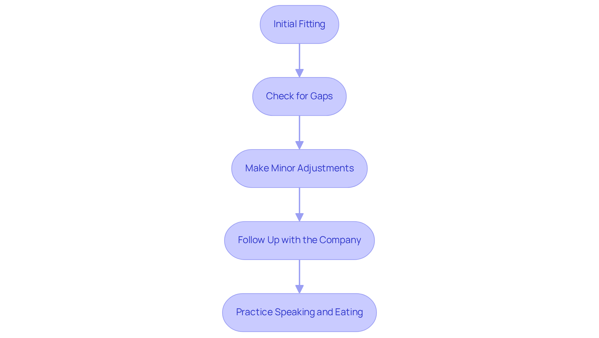 Each box shows a step in the process of fitting your dentures. Follow the arrows to see what you should do next, and remember, if you encounter issues, get in touch with the company for help!