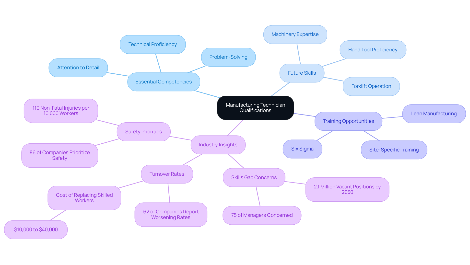 The central node represents the overall qualifications needed, while the branches show specific skills and training opportunities. Each color-coded branch helps you see how different areas connect and what you might focus on to enhance your career. The central node represents the overall qualifications needed, while the branches show specific skills and training opportunities. Each color-coded branch helps you see how different areas connect and what you might focus on to enhance your career.