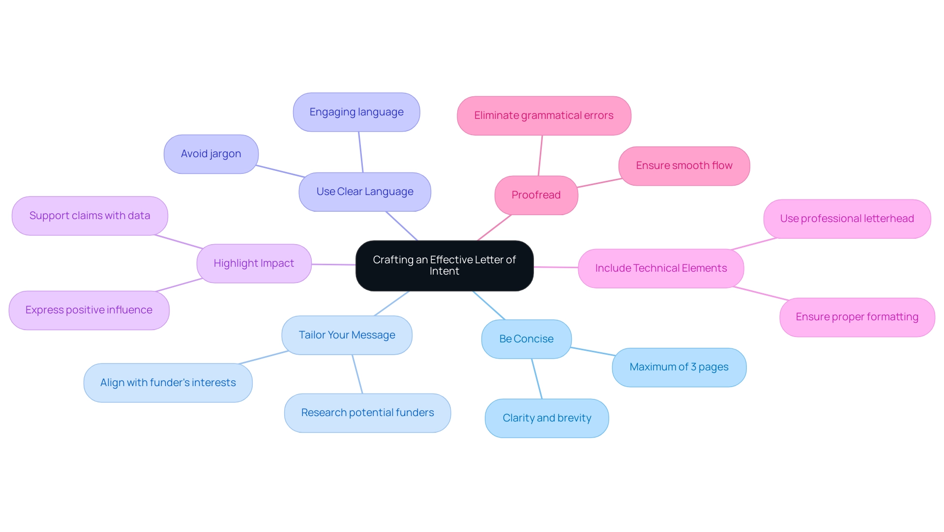 The central node represents the main topic, with branches indicating each key tip, further detailed by sub-branches. The central node represents the main topic, with branches indicating each key tip, further detailed by sub-branches.