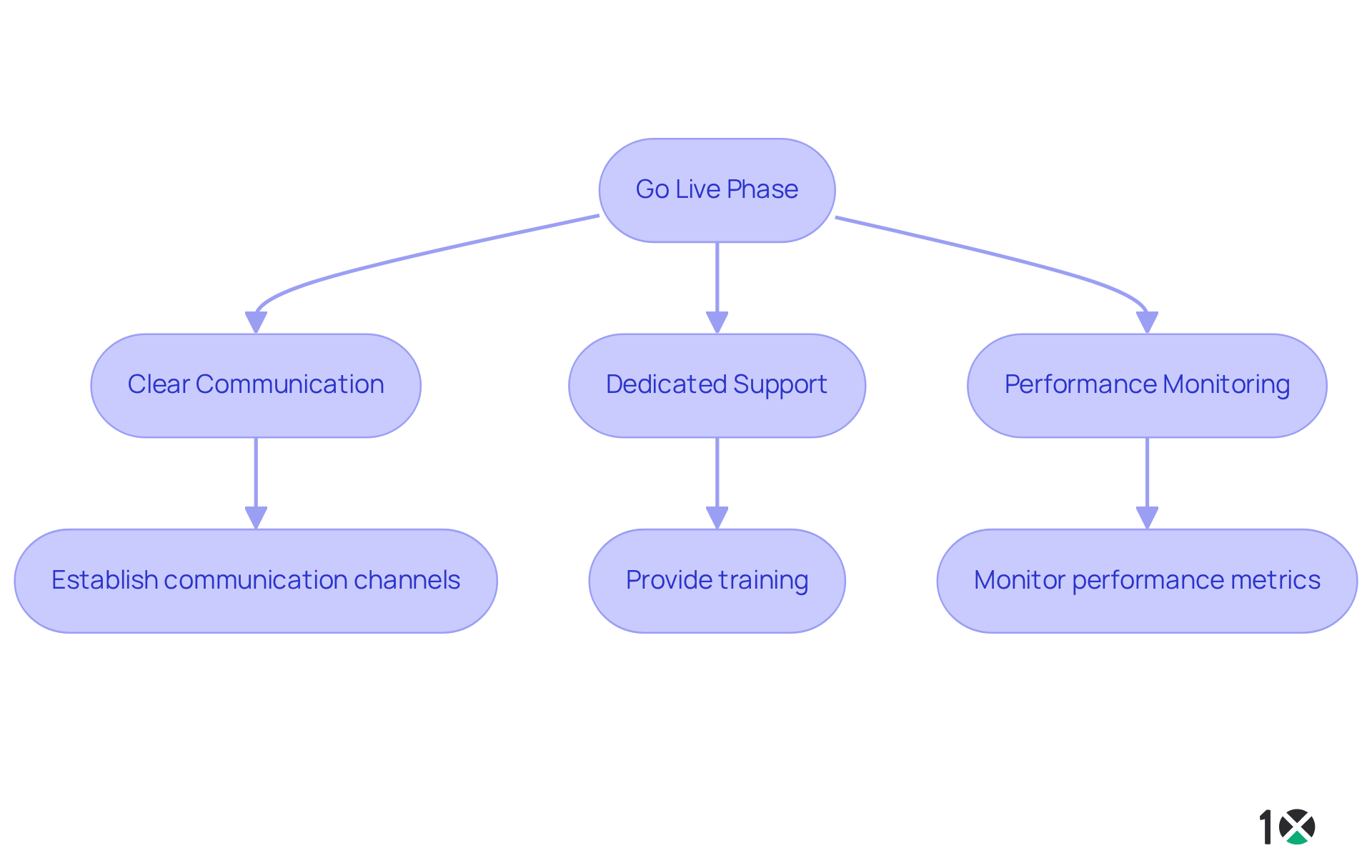 This flowchart outlines the essential strategies for a successful go-live phase in ERP implementation. Each box represents a key practice, and the arrows show the flow of actions to take during this critical transition. This flowchart outlines the essential strategies for a successful go-live phase in ERP implementation. Each box represents a key practice, and the arrows show the flow of actions to take during this critical transition.