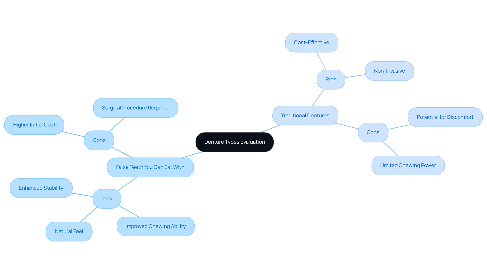 The central node represents the overall evaluation of denture types. Each branch shows a specific type of denture, with pros and cons listed underneath. The colors help differentiate between the two types, making it easier to compare their features.