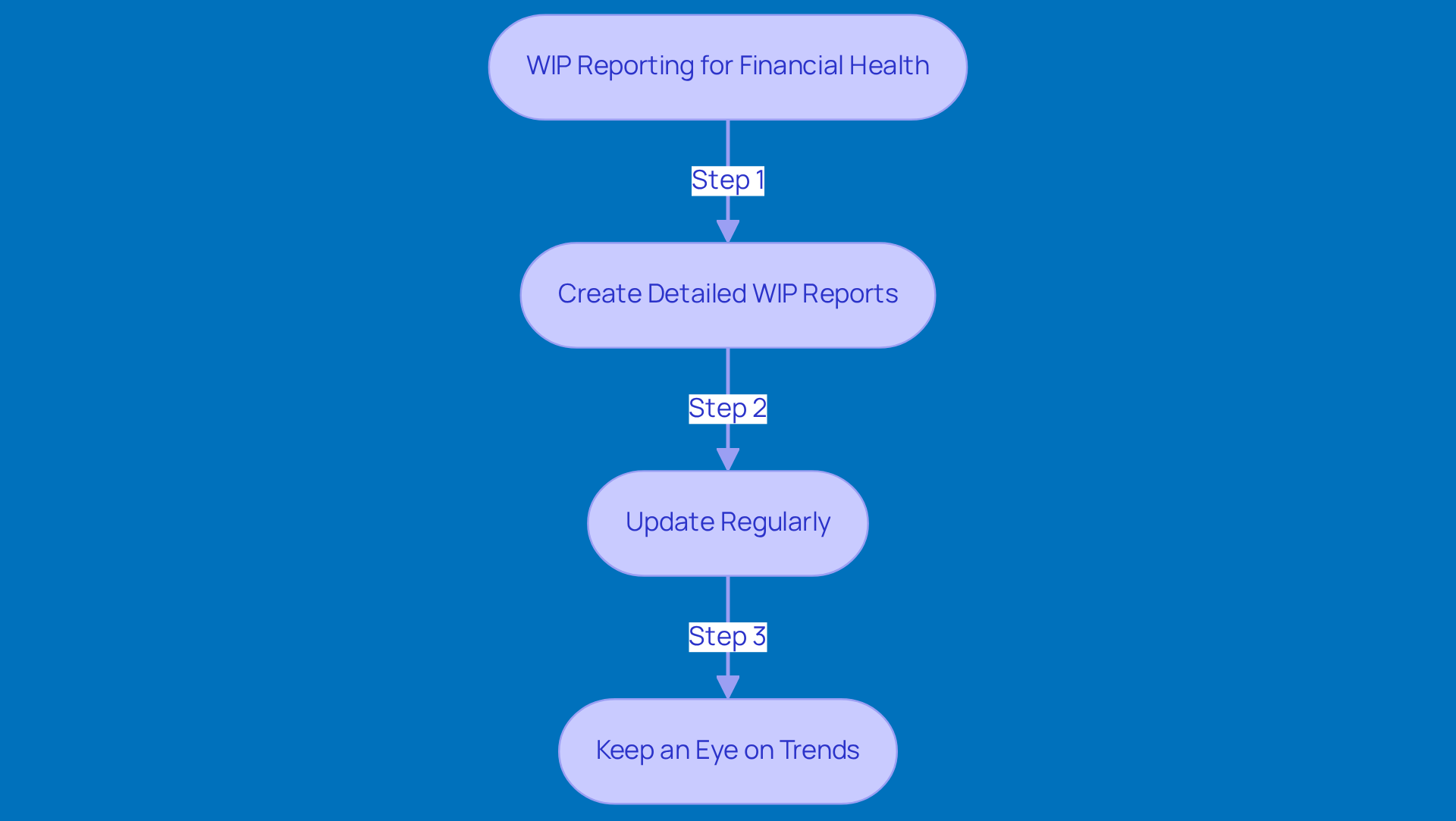 This flowchart outlines the key steps for utilizing Work-in-Progress reporting effectively. Start with the main goal at the top, then follow the arrows to see each step you should take to improve your financial insights and project management.
