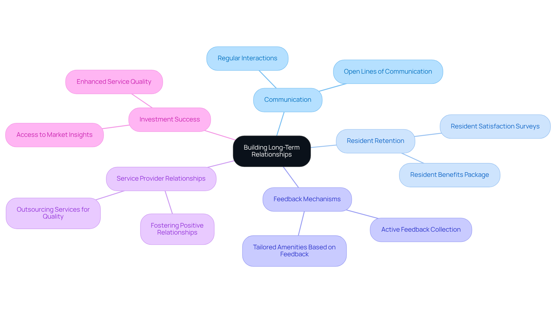 The central node represents the main theme of building relationships. Each branch signifies a key area of focus, while sub-branches detail specific strategies and initiatives that support these areas, illustrating their interconnectedness. The central node represents the main theme of building relationships. Each branch signifies a key area of focus, while sub-branches detail specific strategies and initiatives that support these areas, illustrating their interconnectedness.
