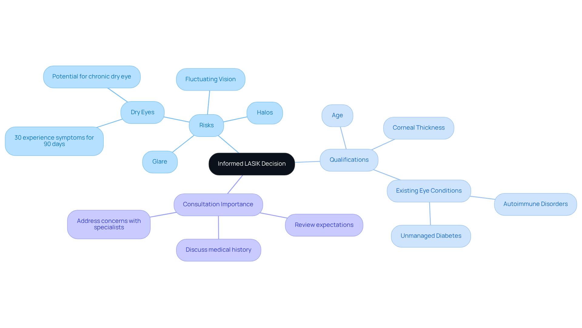 The mindmap starts with the central idea of making an informed LASIK decision, branching out to risks, qualifications, and the importance of consulting with specialists. Each branch explores specific aspects to help you understand this important choice.