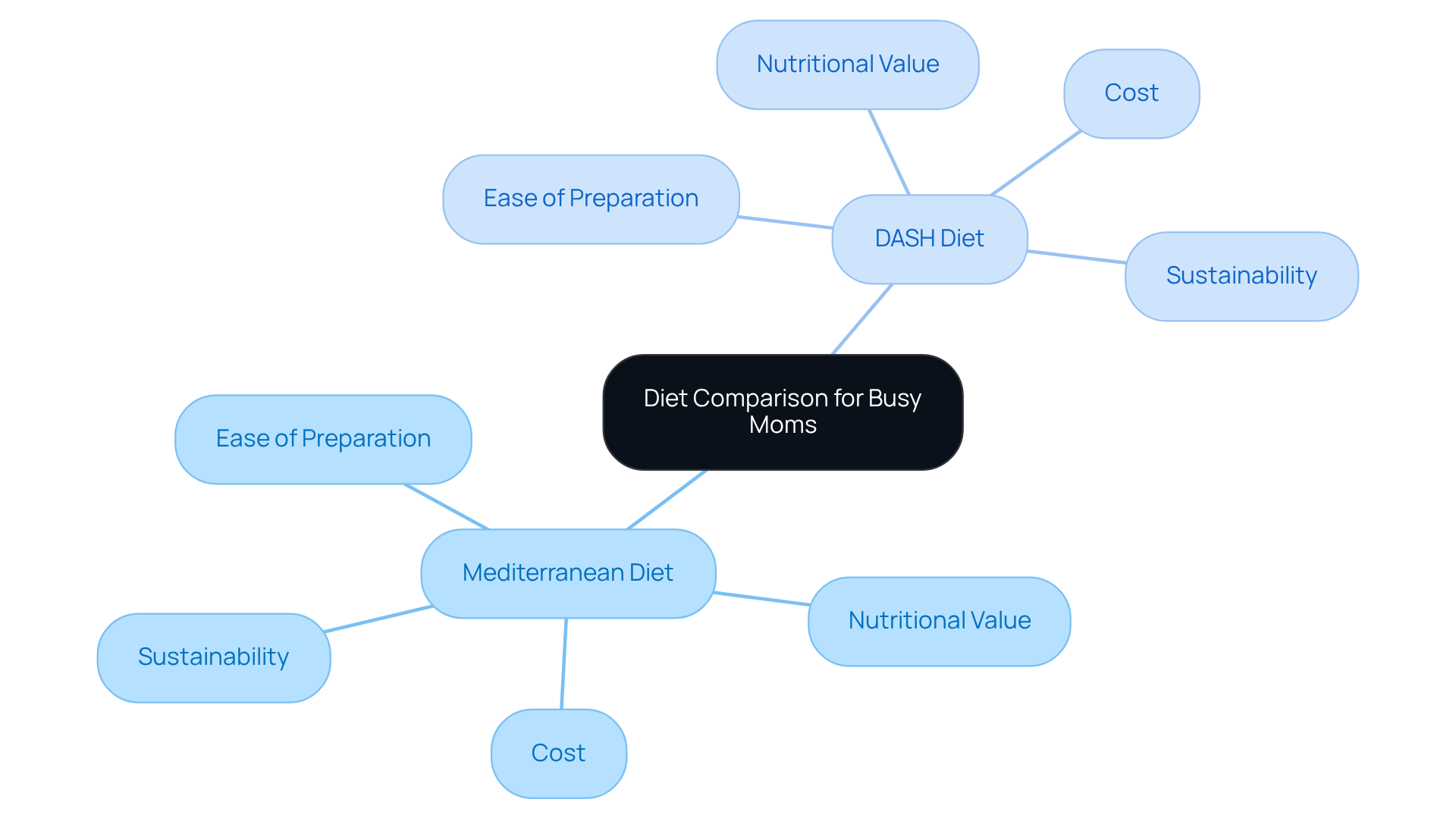 The central node represents the overall comparison of diets. Each branch shows a specific diet, and the sub-branches detail important factors to consider, helping moms make an informed choice based on their lifestyles.