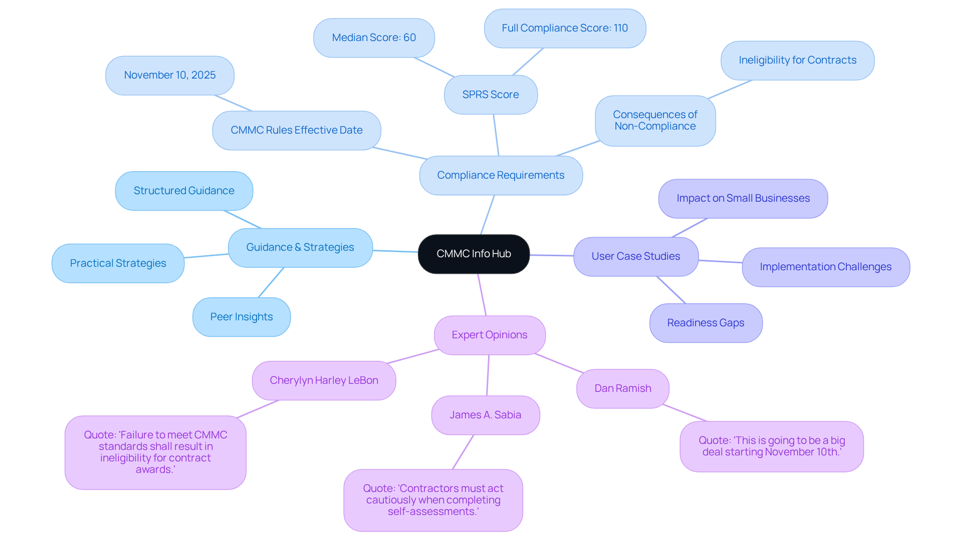 The central node represents the CMMC Info Hub, while the branches illustrate the various aspects of the resource, helping you understand how it supports organizations in achieving cybersecurity compliance. The central node represents the CMMC Info Hub, while the branches illustrate the various aspects of the resource, helping you understand how it supports organizations in achieving cybersecurity compliance.