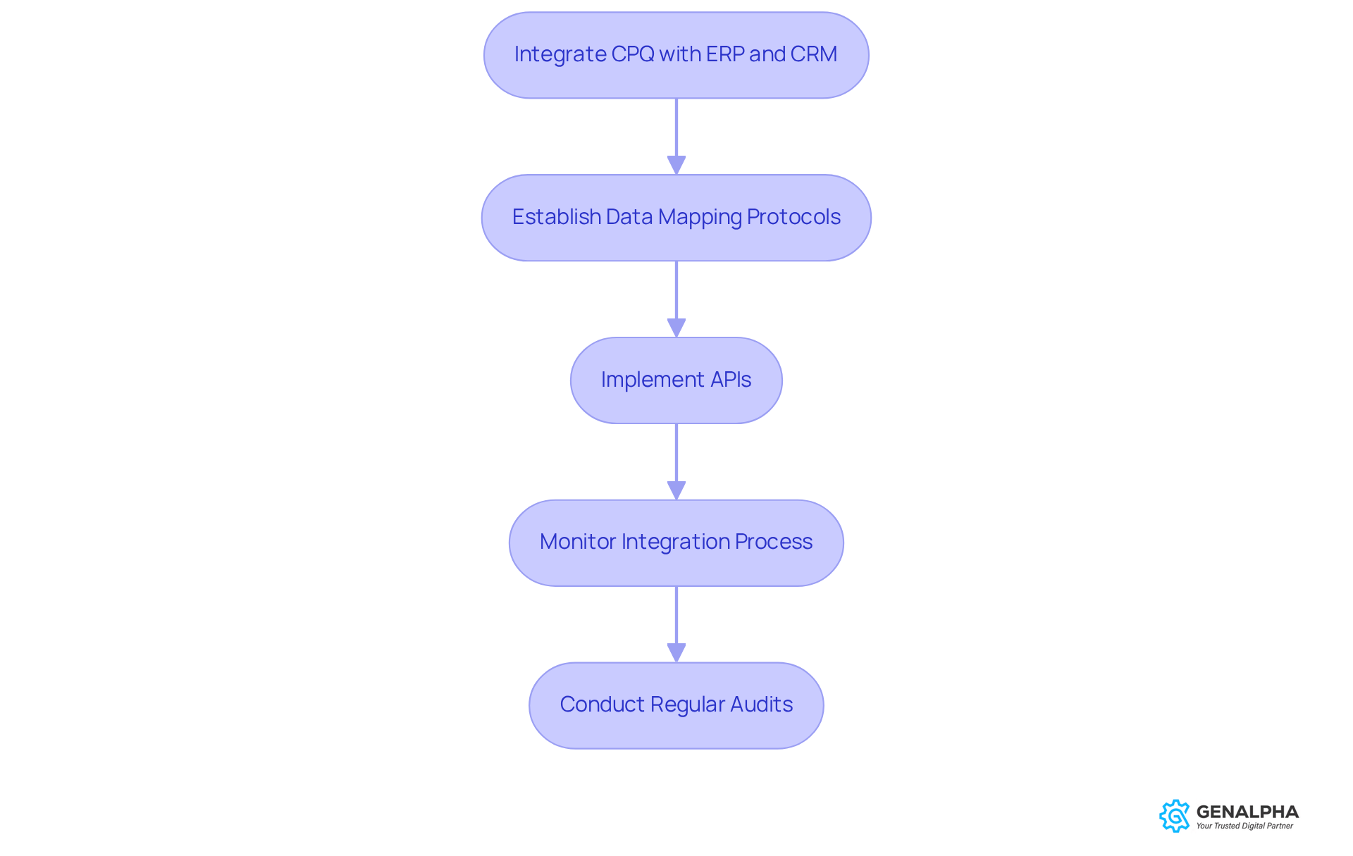 Follow the arrows to see the steps involved in integrating your CPQ system with ERP and CRM. Each box represents a crucial action to ensure smooth operations. Follow the arrows to see the steps involved in integrating your CPQ system with ERP and CRM. Each box represents a crucial action to ensure smooth operations.