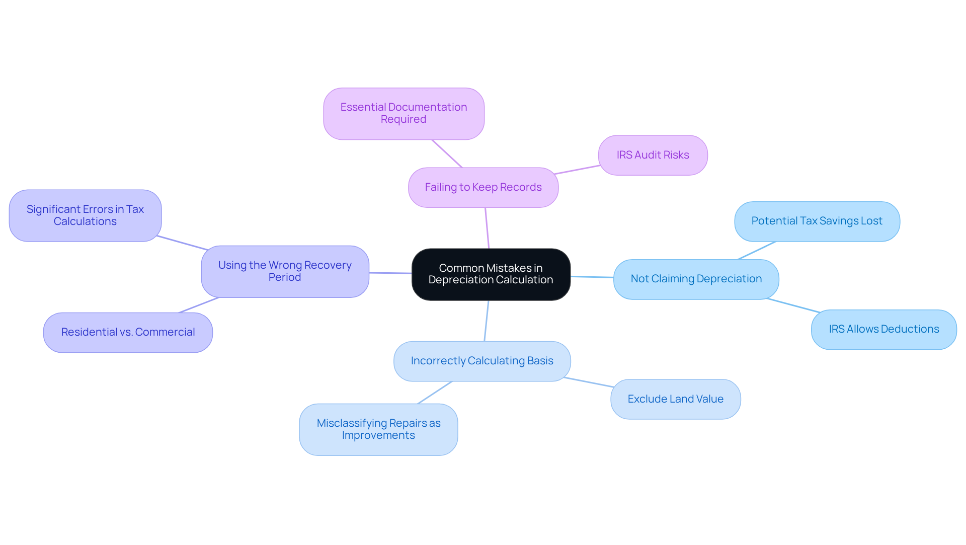 The center shows the main topic, and each branch represents a specific mistake. Follow the branches to see details about each mistake and why it's important to avoid them.