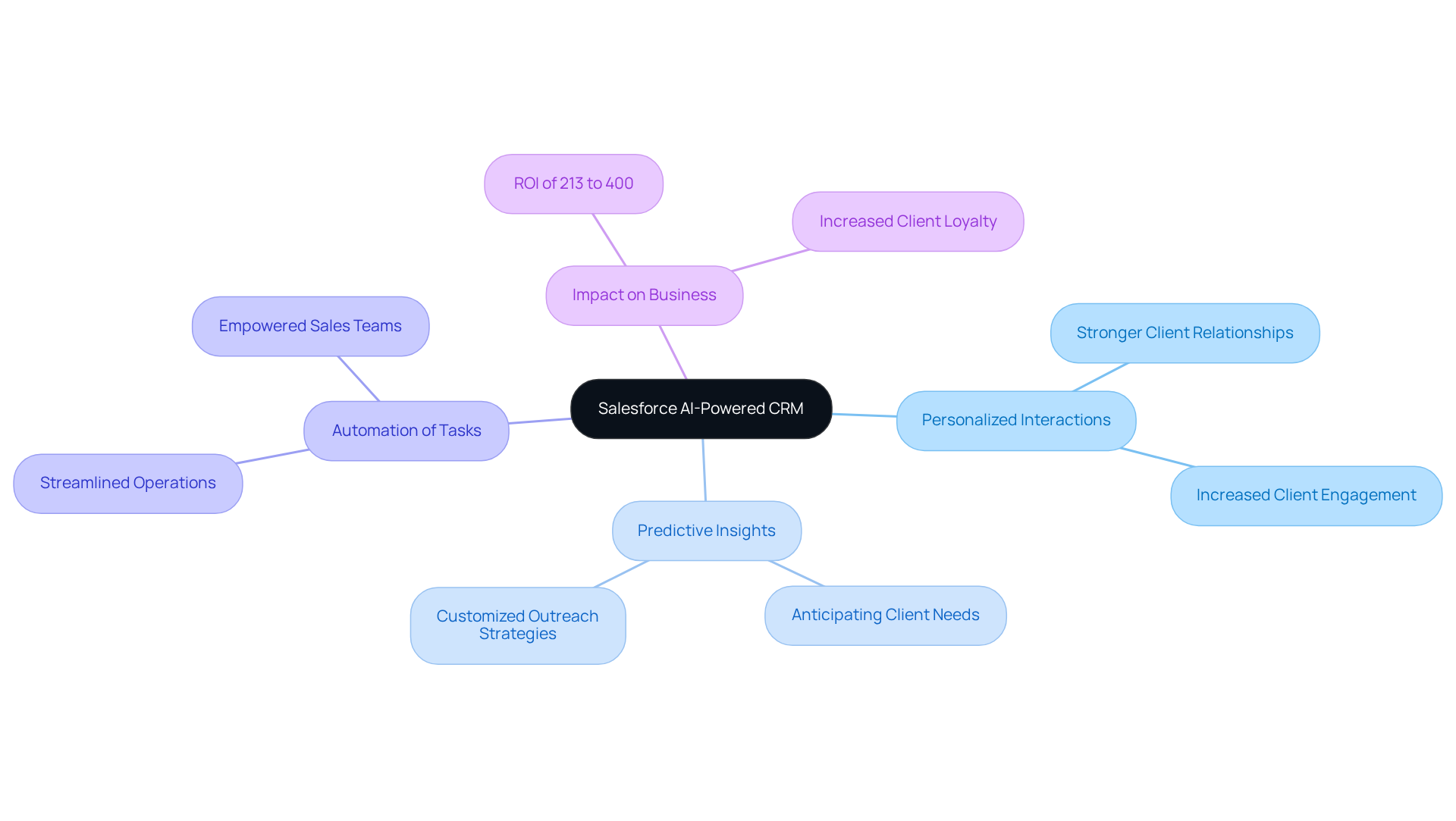 The central node represents Salesforce's CRM powered by AI. Each branch shows a key feature, and the sub-branches highlight the benefits that come from those features. This layout helps you see how everything connects and contributes to enhancing customer relationships. The central node represents Salesforce's CRM powered by AI. Each branch shows a key feature, and the sub-branches highlight the benefits that come from those features. This layout helps you see how everything connects and contributes to enhancing customer relationships.