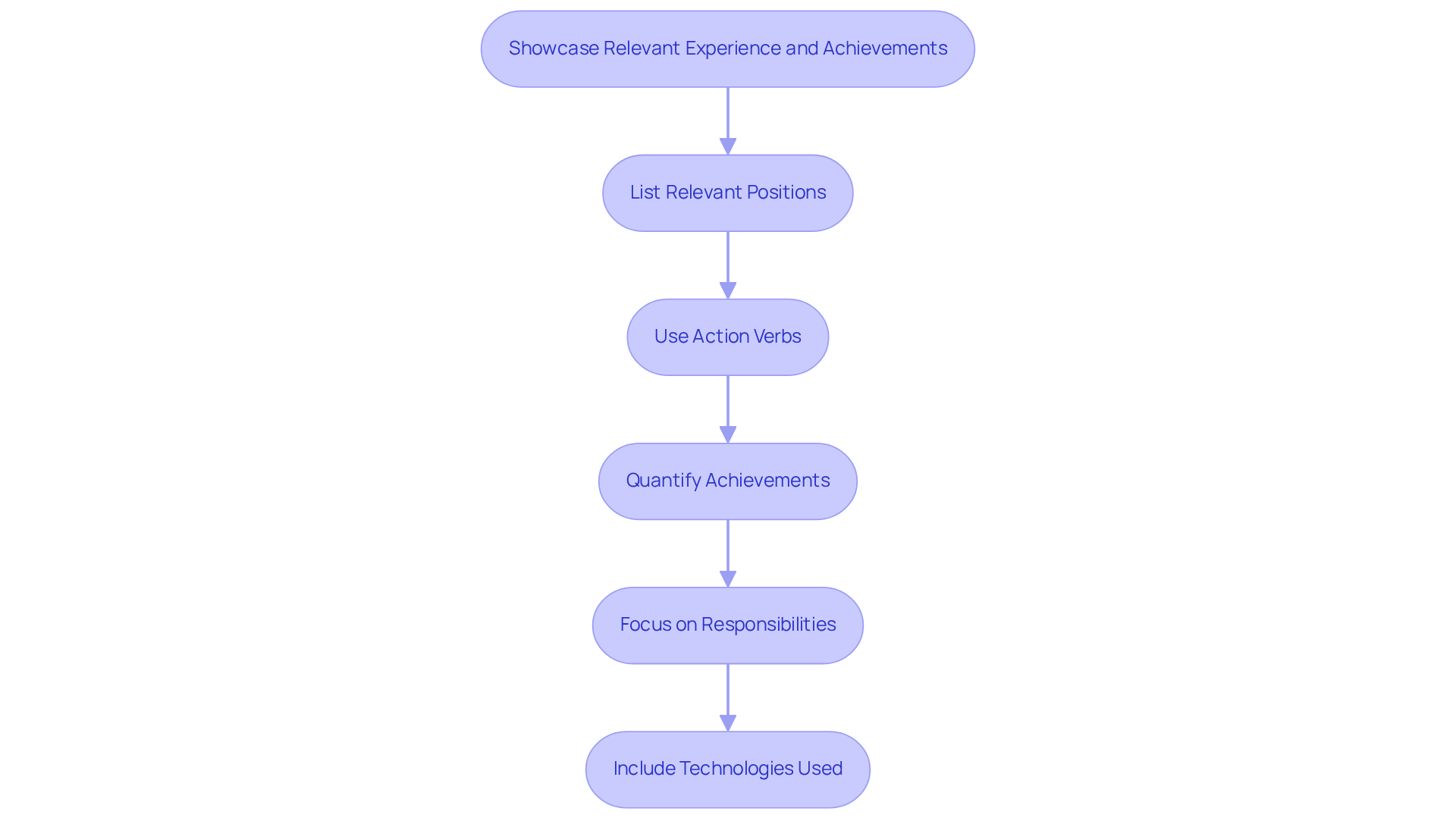 Each box represents a key practice to follow when creating your resume. Start at the top and follow the arrows to see the recommended steps for showcasing your experience and achievements. Each box represents a key practice to follow when creating your resume. Start at the top and follow the arrows to see the recommended steps for showcasing your experience and achievements.