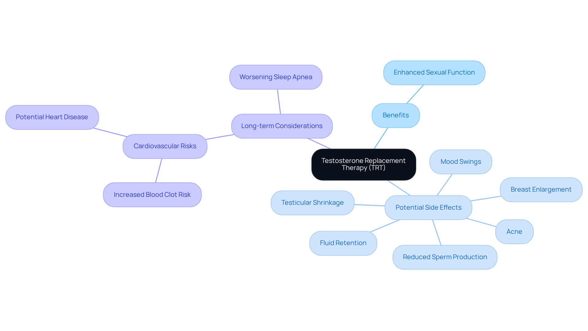 This mindmap helps you see the key aspects of TRT. The central idea is TRT itself, with branches showing its benefits, potential side effects, and long-term considerations. Each branch breaks down into specific points, making it easier to understand the complexities of TRT.