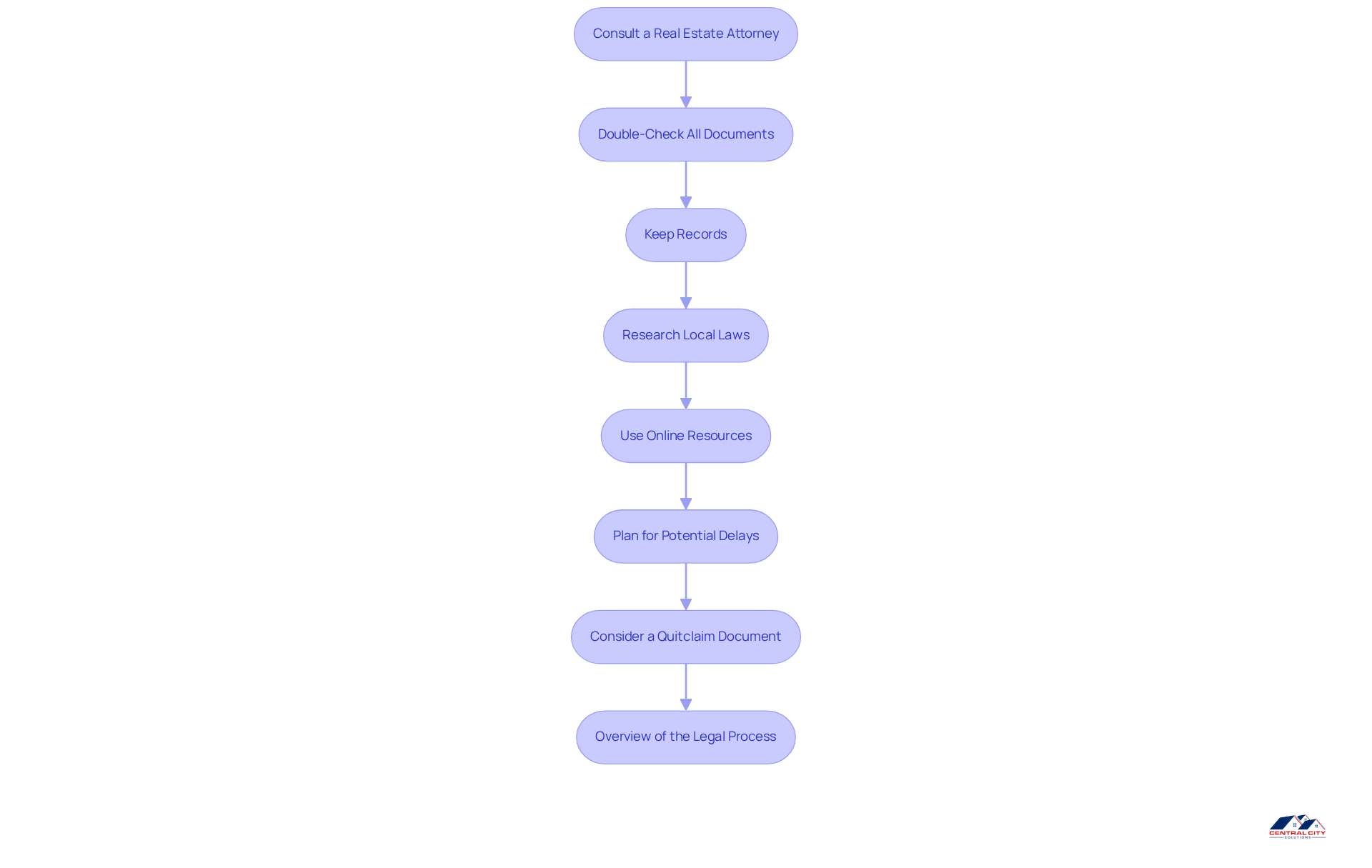 Follow the boxes from top to bottom to see each step for removing a name from a deed. Each box represents an important action to take, ensuring you don’t miss any crucial parts of the process. Follow the boxes from top to bottom to see each step for removing a name from a deed. Each box represents an important action to take, ensuring you don’t miss any crucial parts of the process.