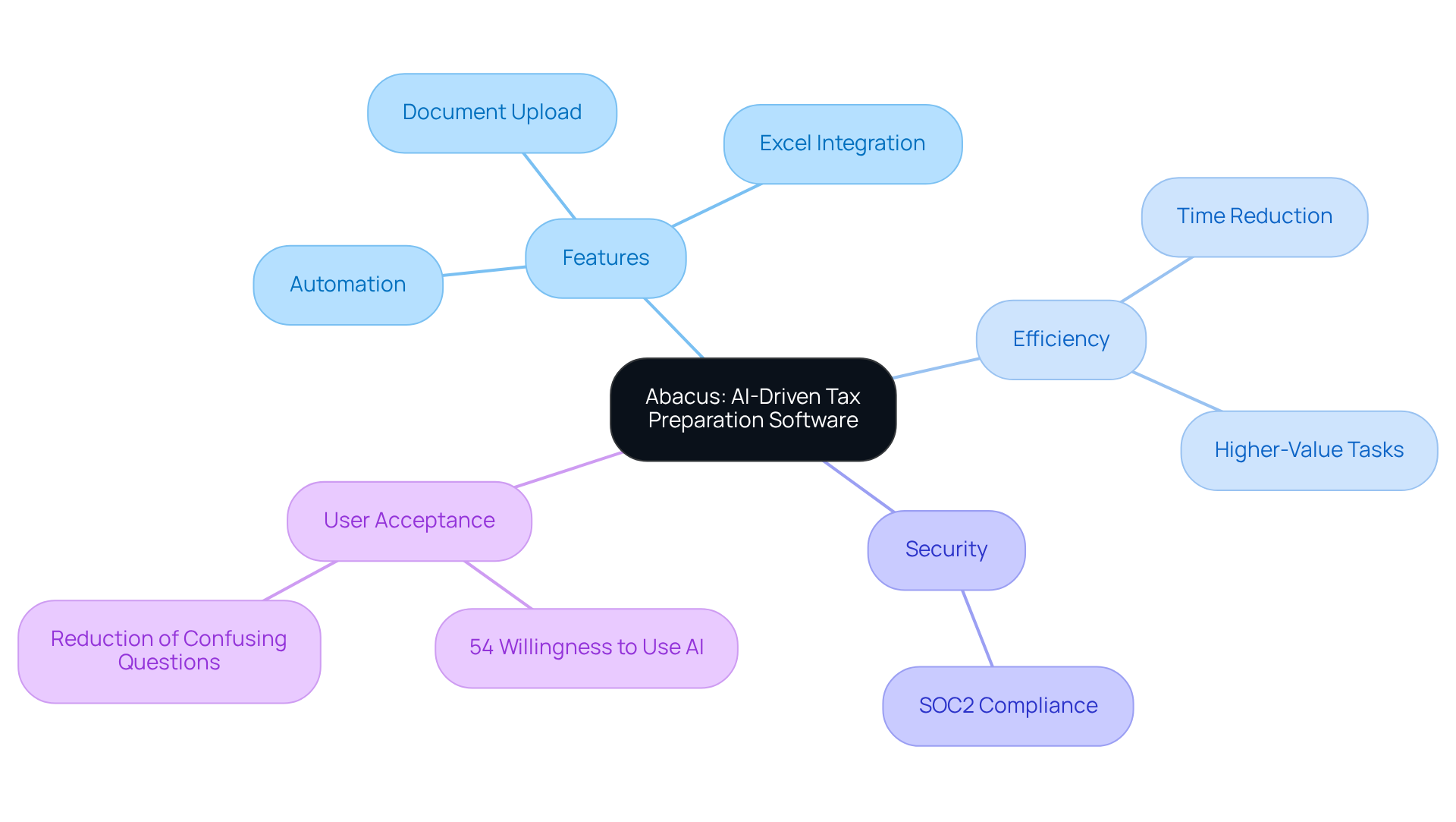The center represents the Abacus software, and each branch shows different aspects of its capabilities and benefits. Follow the branches to explore how it enhances tax preparation for accounting firms.