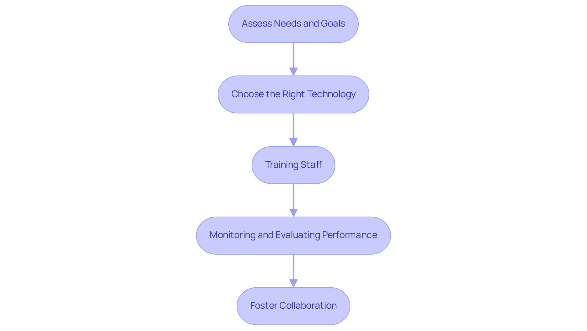 Each box represents a critical step in the process of integrating AI into healthcare. Follow the arrows to see how one step leads to the next, guiding organizations towards more effective health management. Each box represents a critical step in the process of integrating AI into healthcare. Follow the arrows to see how one step leads to the next, guiding organizations towards more effective health management.