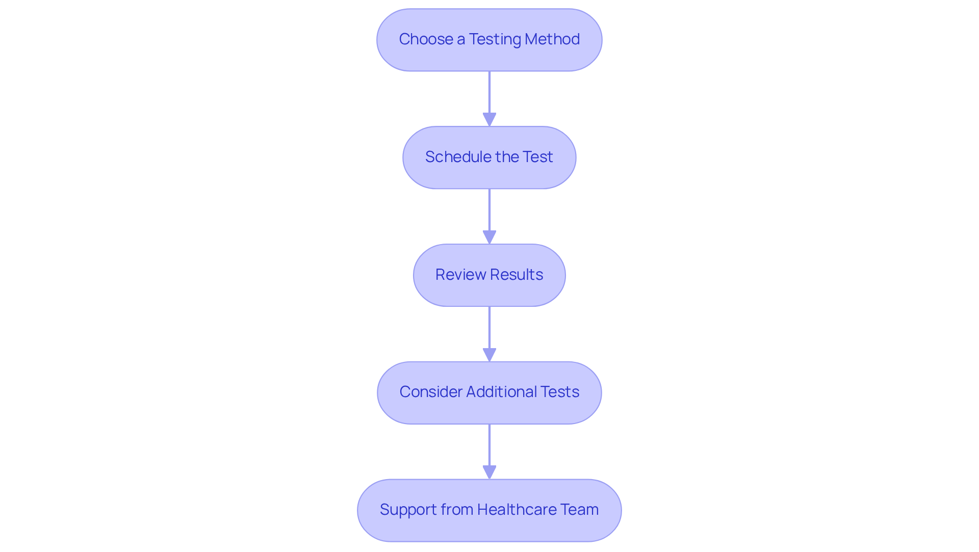 Each box represents a step in the hormone testing process. Follow the arrows to see how to navigate from choosing a method to getting support from your healthcare team.