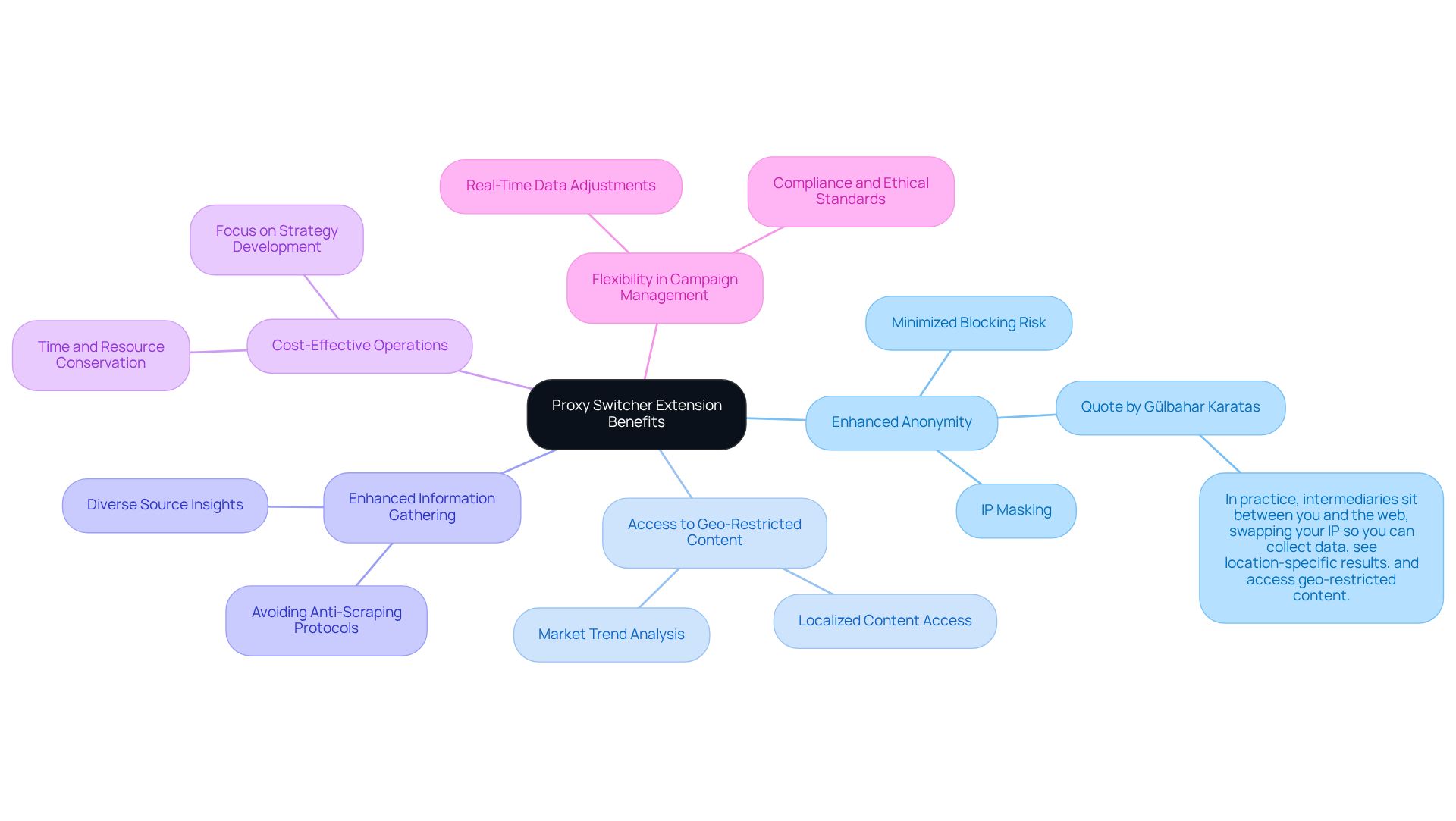 The central node represents the Proxy Switcher Extension, and each branch shows a specific benefit. Follow the branches to explore how each advantage contributes to more effective digital marketing strategies. The central node represents the Proxy Switcher Extension, and each branch shows a specific benefit. Follow the branches to explore how each advantage contributes to more effective digital marketing strategies.