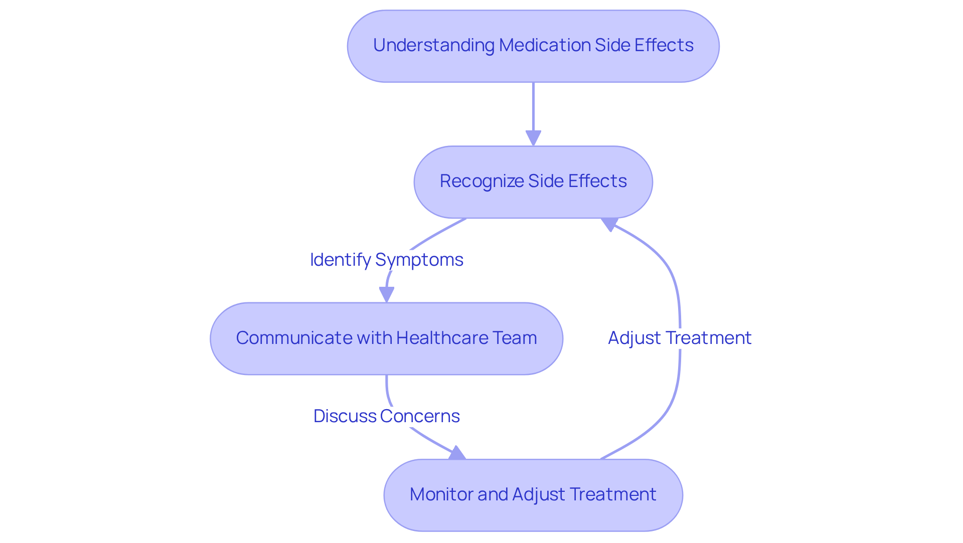 Follow the arrows to see how each step connects. Start by recognizing side effects, then communicate with your healthcare team, and finally monitor your treatment for any necessary adjustments.