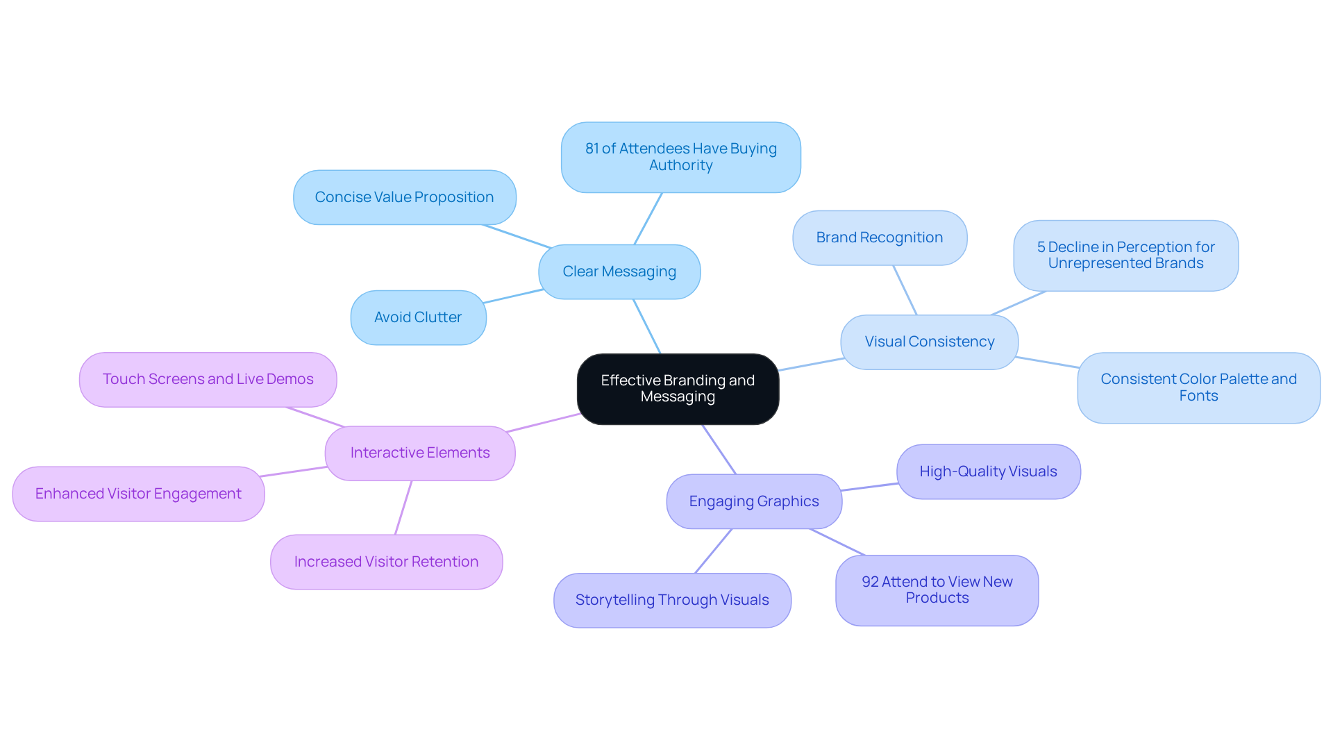 The central node represents the main theme of branding and messaging. Each branch shows a strategy, and the sub-branches provide additional details or statistics that support the importance of that strategy. The central node represents the main theme of branding and messaging. Each branch shows a strategy, and the sub-branches provide additional details or statistics that support the importance of that strategy.