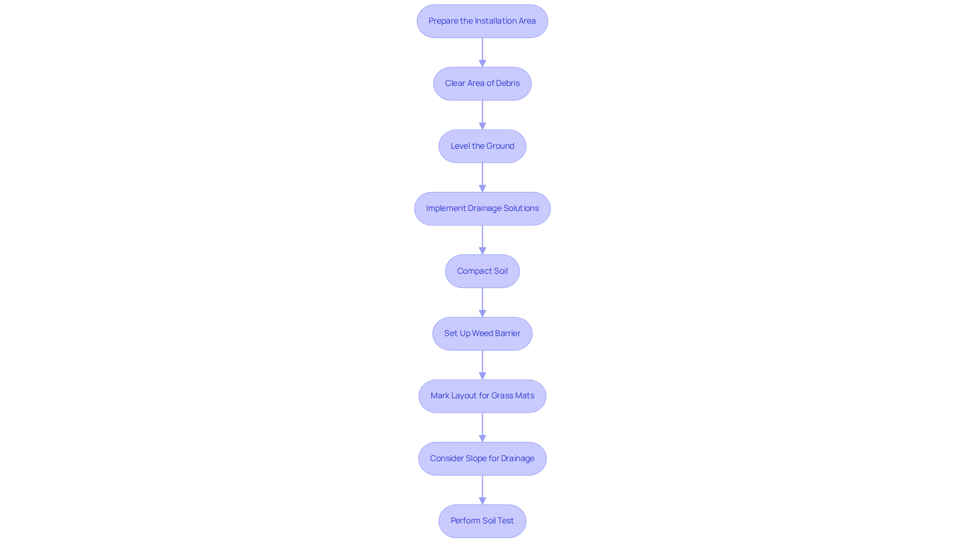This flowchart guides you through the essential steps for preparing an area for artificial grass installation. Follow the arrows to see what to do first and how each step connects to the next, ensuring a thorough and effective setup.