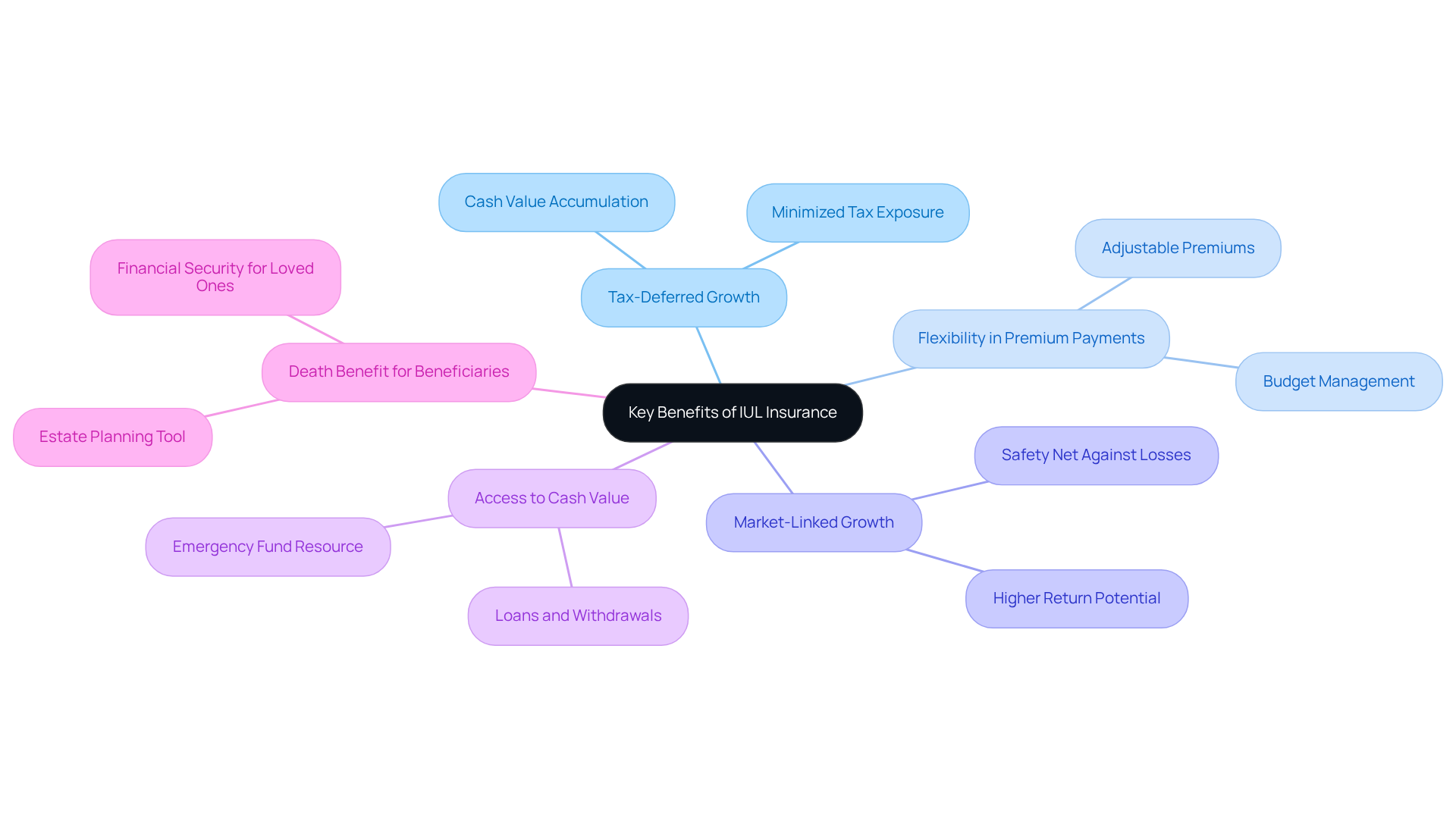 The central node represents the overall theme of IUL insurance benefits, while each branch highlights a specific advantage. The sub-branches provide additional details, helping you understand how each benefit contributes to financial security.