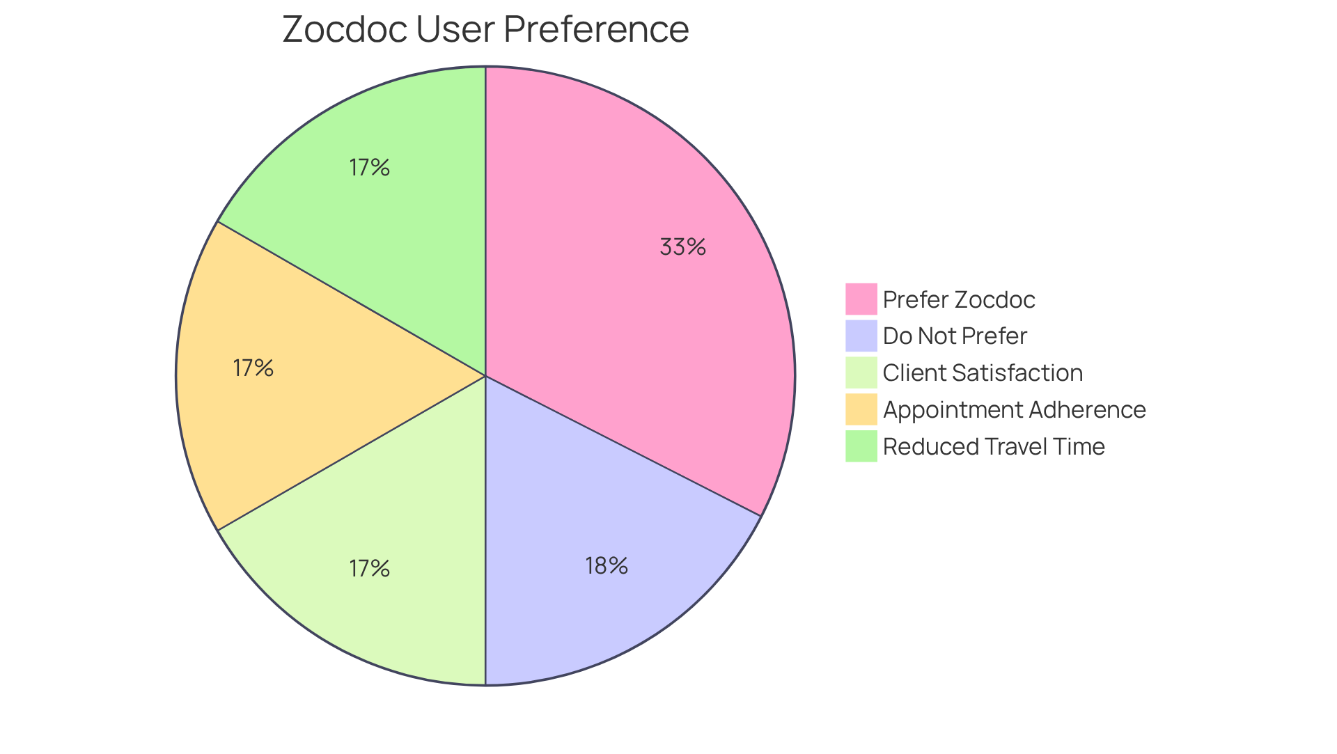 The first pie chart shows how many users prefer Zocdoc for booking appointments - the bigger slice means more people like it! The second pie chart breaks down the key metrics for evaluating telehealth platforms, showing how each contributes to overall effectiveness.