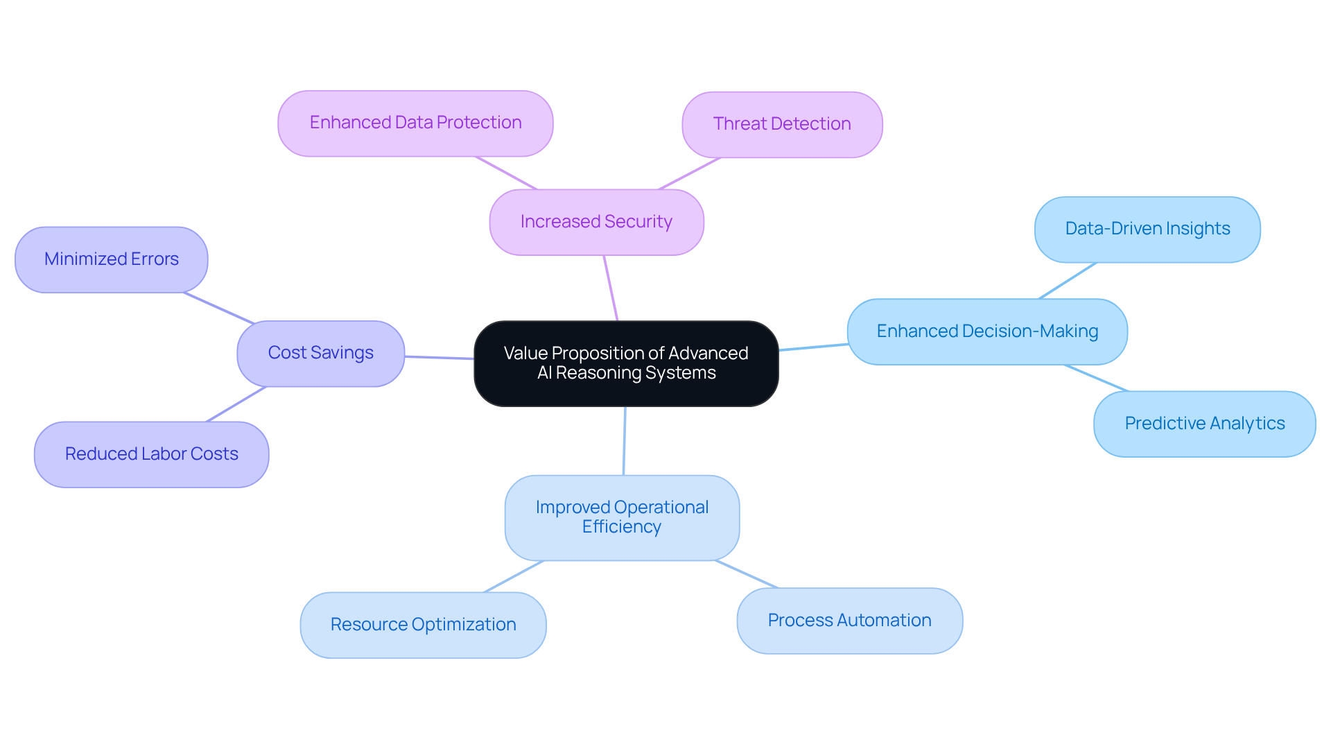 The central node represents the overall value of advanced AI, and each branch highlights a specific benefit that contributes to business success. The colors help differentiate each benefit for easier navigation. The central node represents the overall value of advanced AI, and each branch highlights a specific benefit that contributes to business success. The colors help differentiate each benefit for easier navigation.