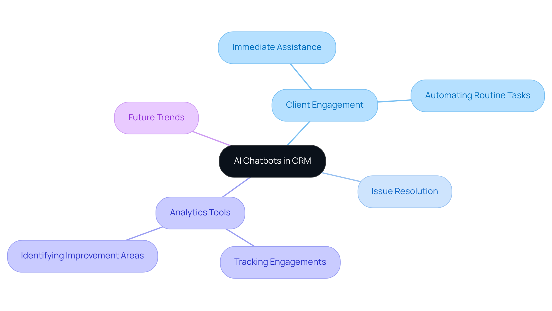The central node represents the main topic, while branches show the various benefits and future outlook of AI chatbots in managing customer interactions.