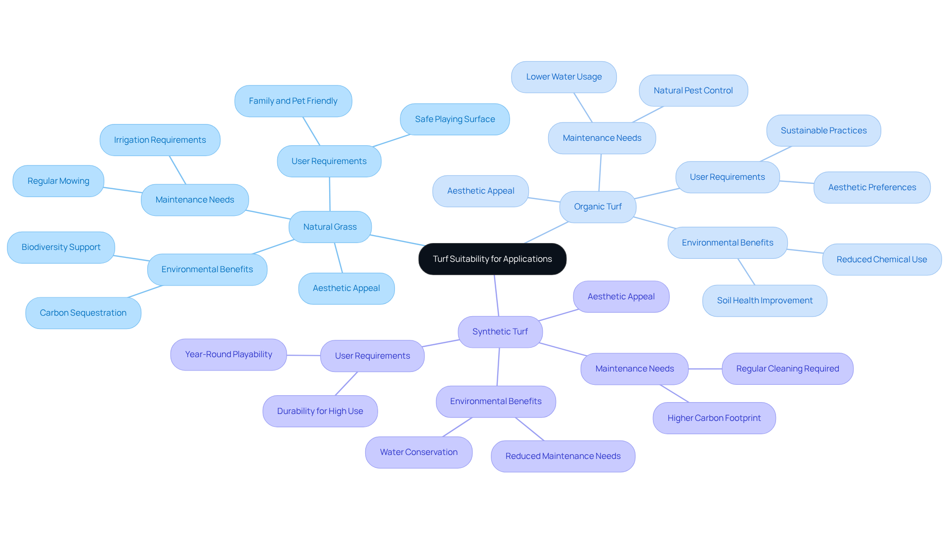 This mindmap shows the different types of turf and their suitability for various uses. Each branch represents a turf type, and the sub-branches highlight their pros and cons, helping you understand which option might be best for your needs.