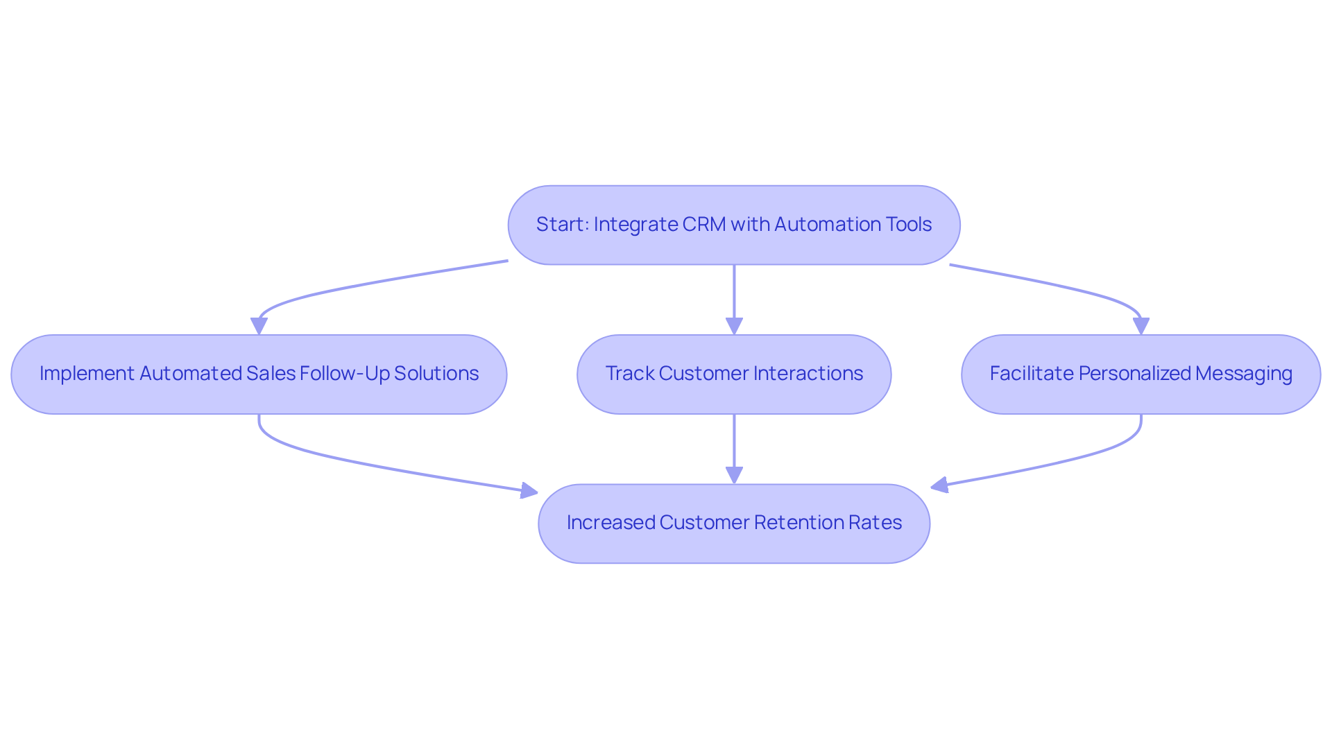 This flowchart shows the steps retailers can take to integrate CRM with sales automation tools. Each step leads to improved customer retention, helping businesses grow while maintaining personal connections.
