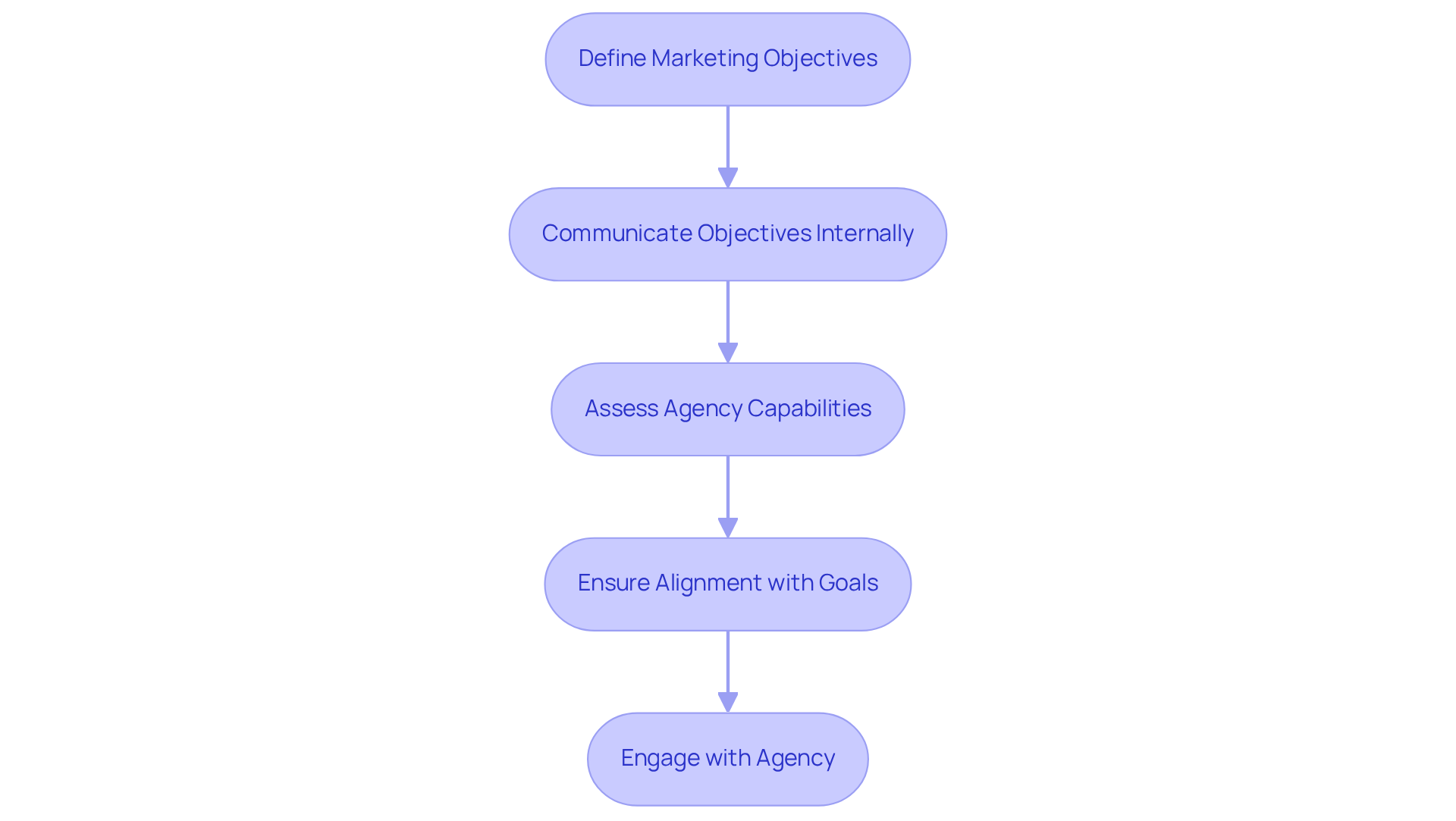 Each box represents a step in the process of aligning your marketing goals with what your advertising agency can offer. Follow the arrows to see how to move from defining your goals to engaging with your agency effectively.