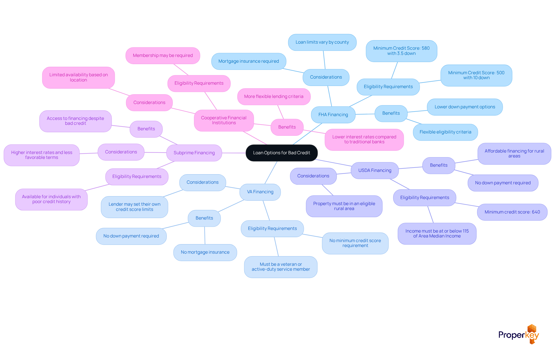 This mindmap starts with the main topic of loan options for bad credit at the center. Each branch represents a different type of loan, and the sub-branches provide important details about each option. Follow the branches to explore how each loan type can help you achieve homeownership despite credit challenges.