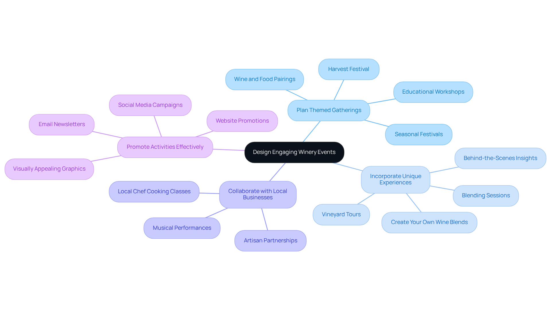 The central theme represents the main focus on winery events, while each branch highlights a different strategy. The examples under each strategy offer ideas for implementation, helping you understand how to make winery events more appealing.